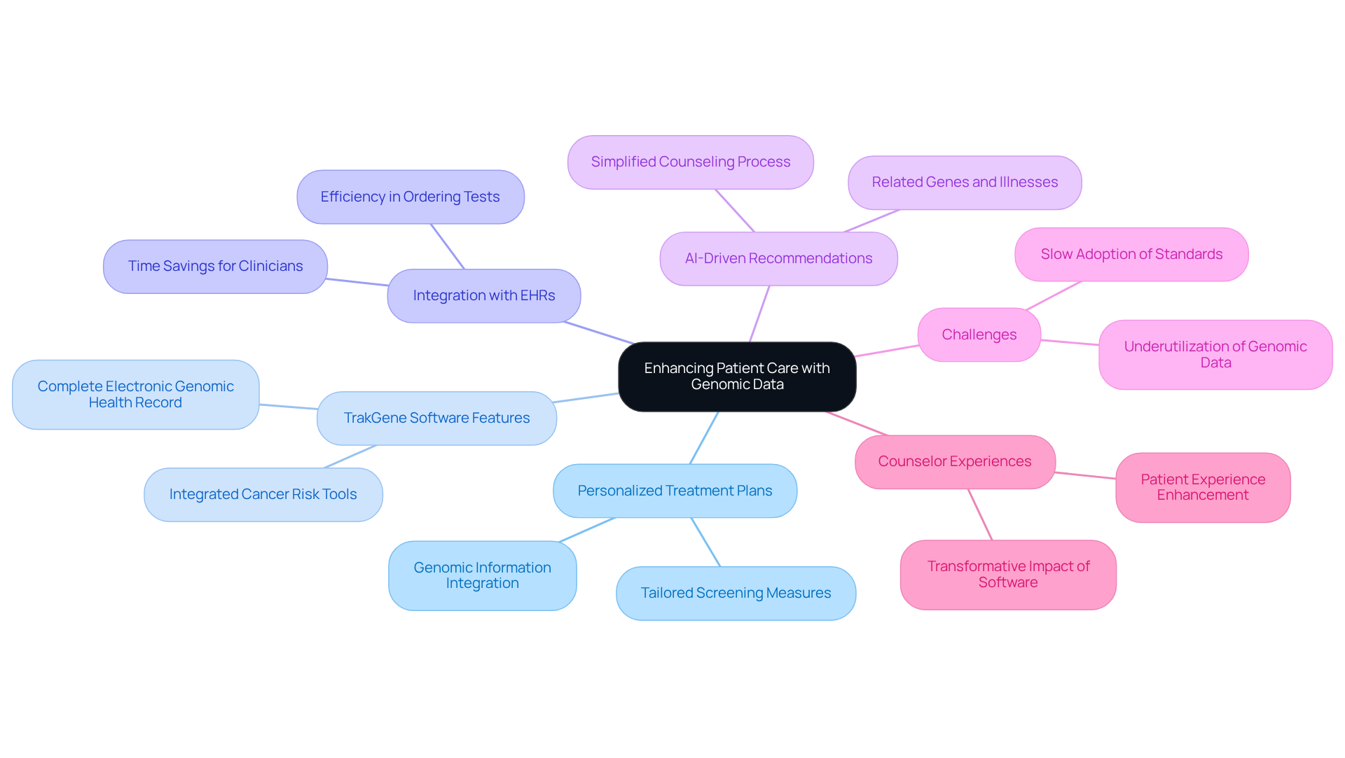 This mindmap illustrates how genomic data enhances patient care. Start at the center with the main idea, then explore each branch to see how different aspects contribute to personalized treatment and the challenges faced in implementation.