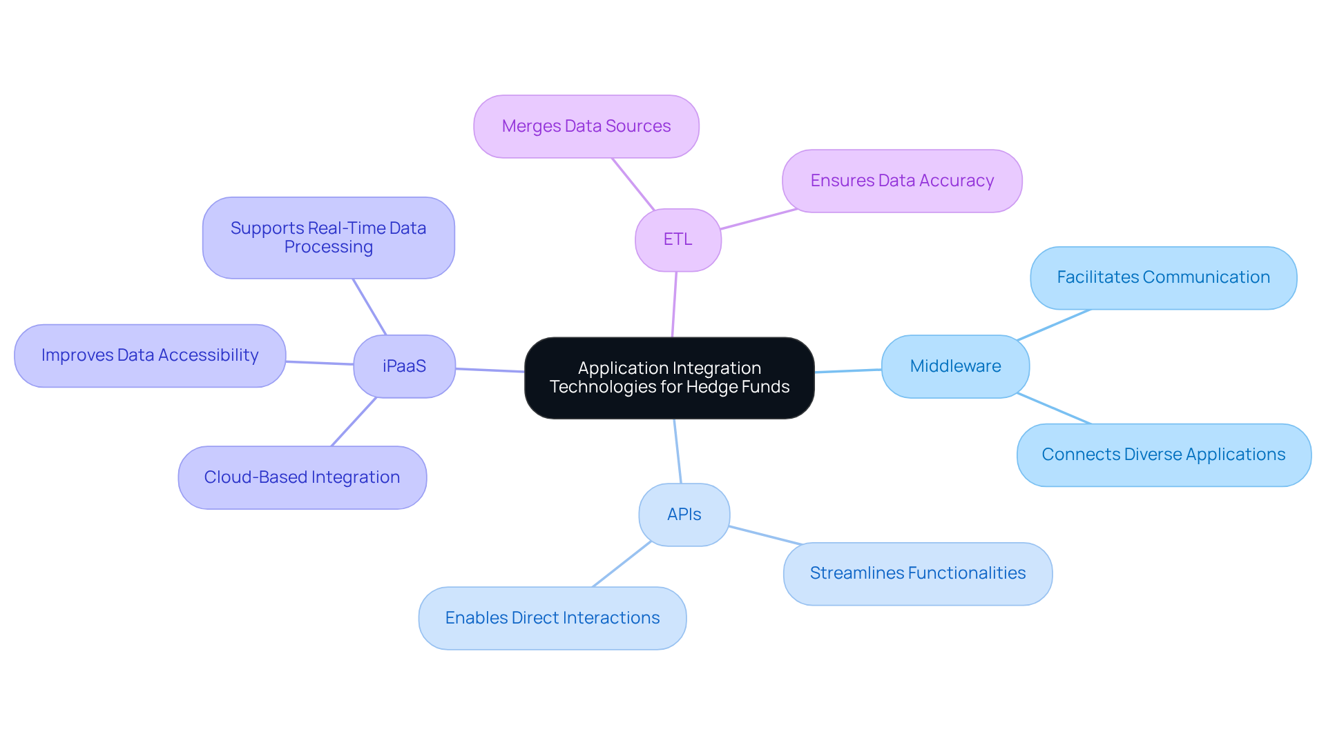 This mindmap starts with the main topic in the center and branches out to show different technologies. Each branch explains what that technology does and why it's important for hedge funds, helping you see how they all connect and support operational efficiency.