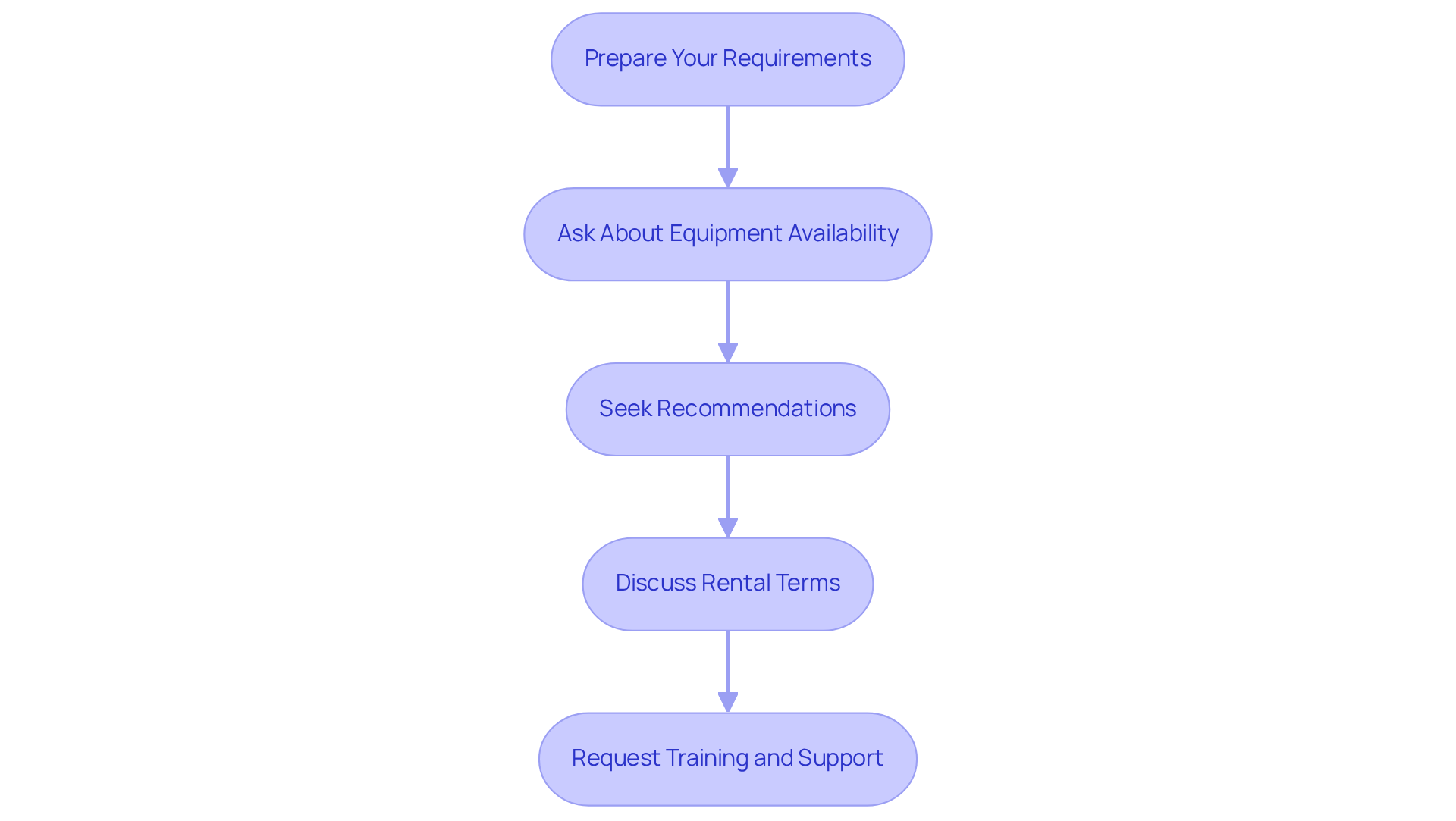 Follow the arrows to see the steps you should take when consulting with equipment rental experts. Each box represents a key action to help you make informed decisions for your project.