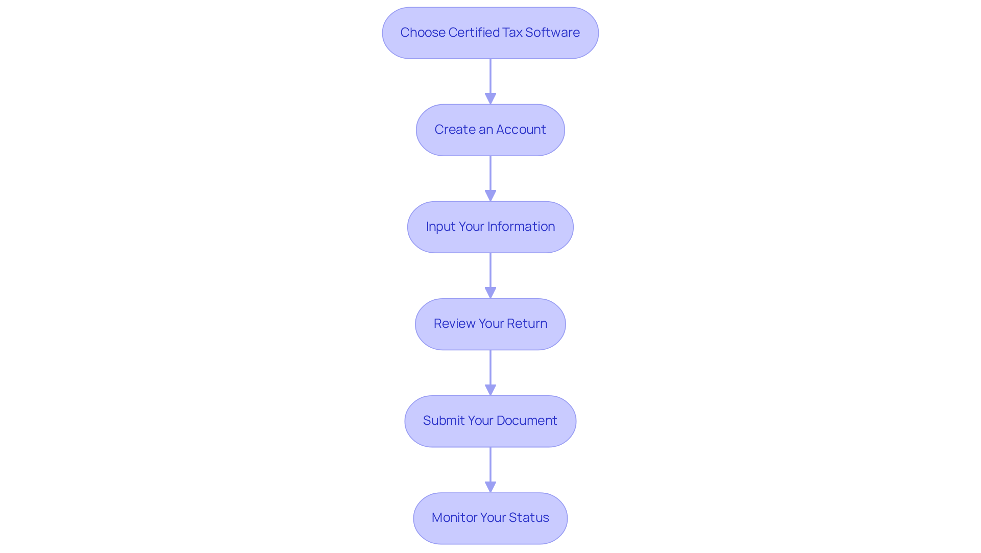Each box represents a step in the online tax filing process. Follow the arrows to see how to move from one step to the next, ensuring you complete each part before proceeding. Each box represents a step in the online tax filing process. Follow the arrows to see how to move from one step to the next, ensuring you complete each part before proceeding.
