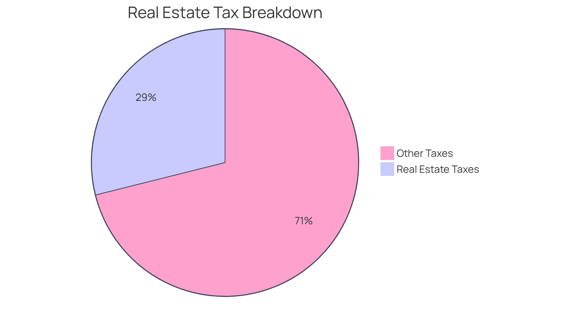 This pie chart shows how much real estate taxes contribute to total state and local tax collections. The blue slice represents real estate taxes, which make up 28.9% of the total, while the green slice represents all other taxes. The average countywide tax amount is also noted to help you understand what cash buyers might expect to pay. This pie chart shows how much real estate taxes contribute to total state and local tax collections. The blue slice represents real estate taxes, which make up 28.9% of the total, while the green slice represents all other taxes. The average countywide tax amount is also noted to help you understand what cash buyers might expect to pay.