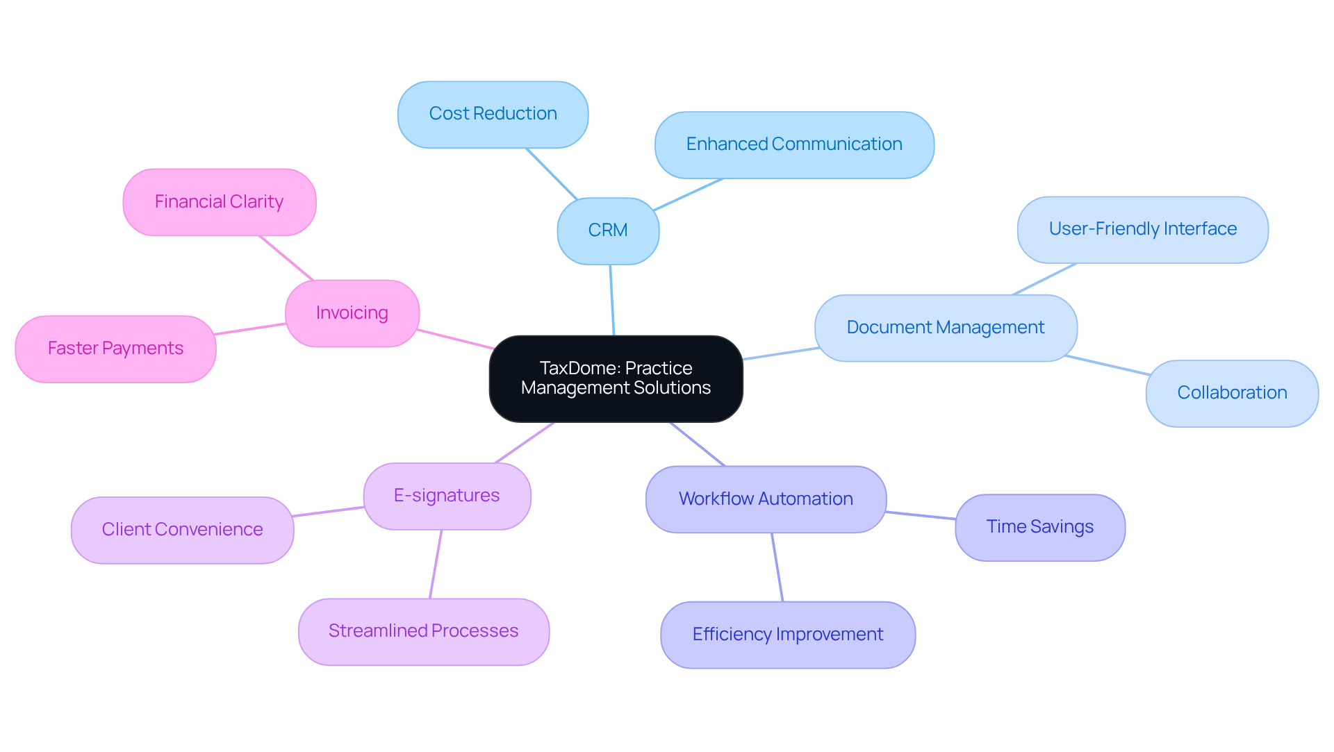The central node represents TaxDome, while the branches show its main features and the sub-branches highlight the benefits of each feature. This layout helps you understand how TaxDome supports tax professionals.