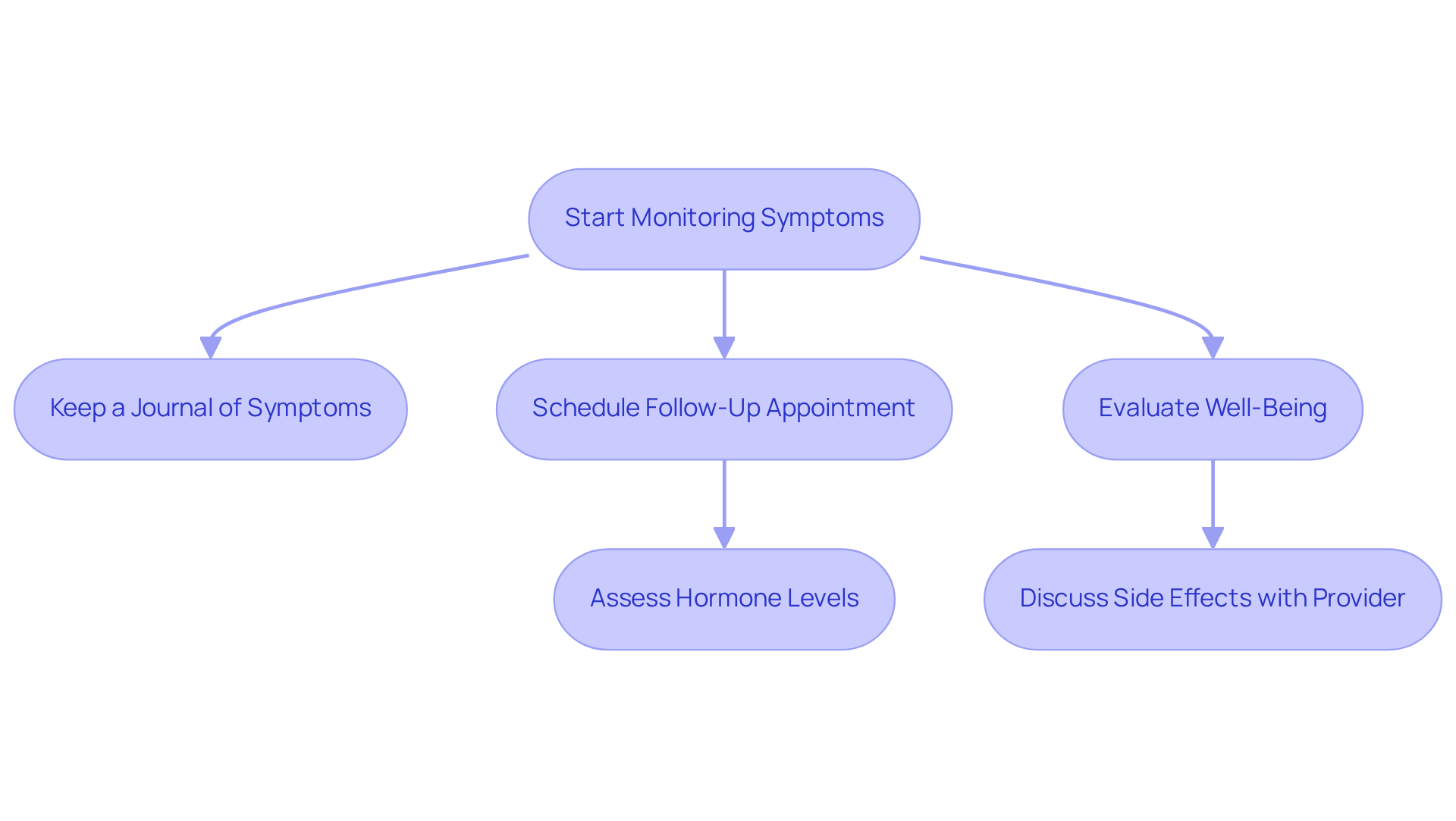 This flowchart guides you through the process of adjusting your pellet therapy dosage. Start by monitoring your symptoms, then follow the arrows to see what steps to take next, including scheduling appointments and discussing any side effects with your healthcare provider. This flowchart guides you through the process of adjusting your pellet therapy dosage. Start by monitoring your symptoms, then follow the arrows to see what steps to take next, including scheduling appointments and discussing any side effects with your healthcare provider.