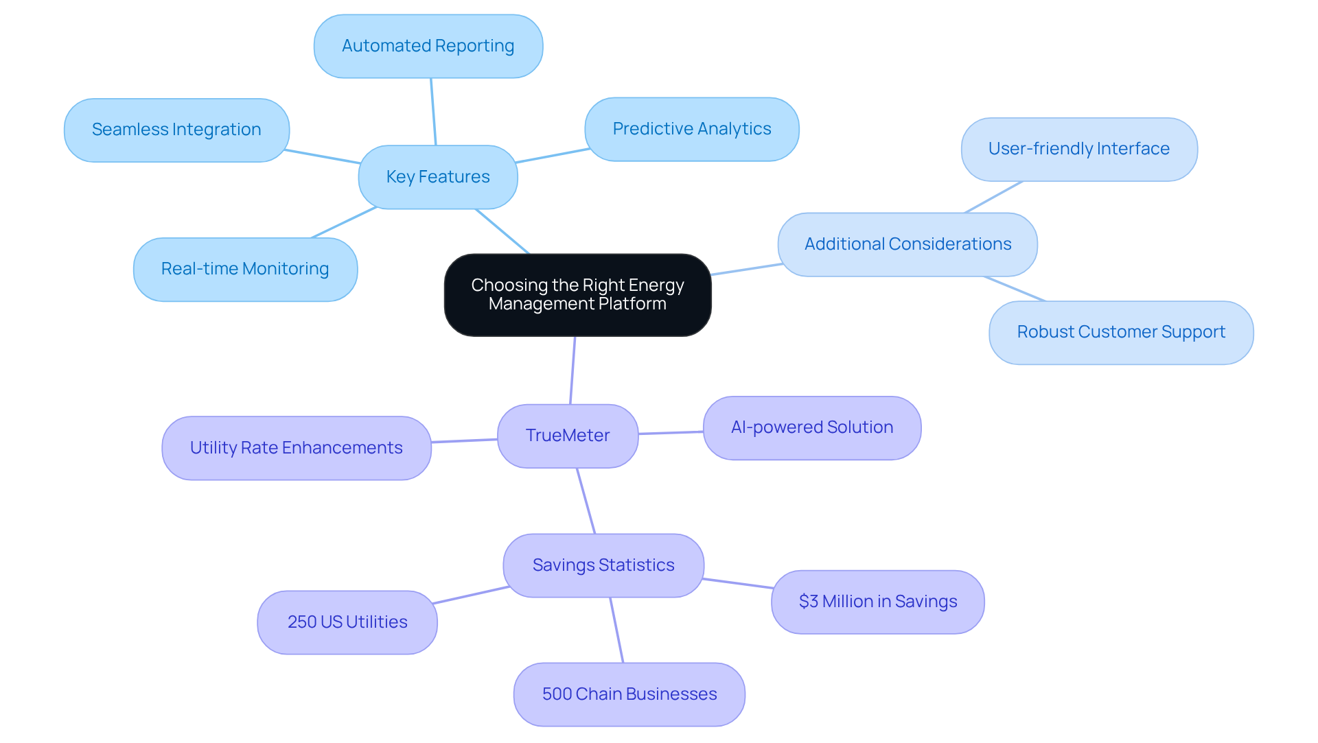The central node represents the main topic, while branches show key features and considerations. Each color-coded branch helps you see how different aspects contribute to making an informed choice.