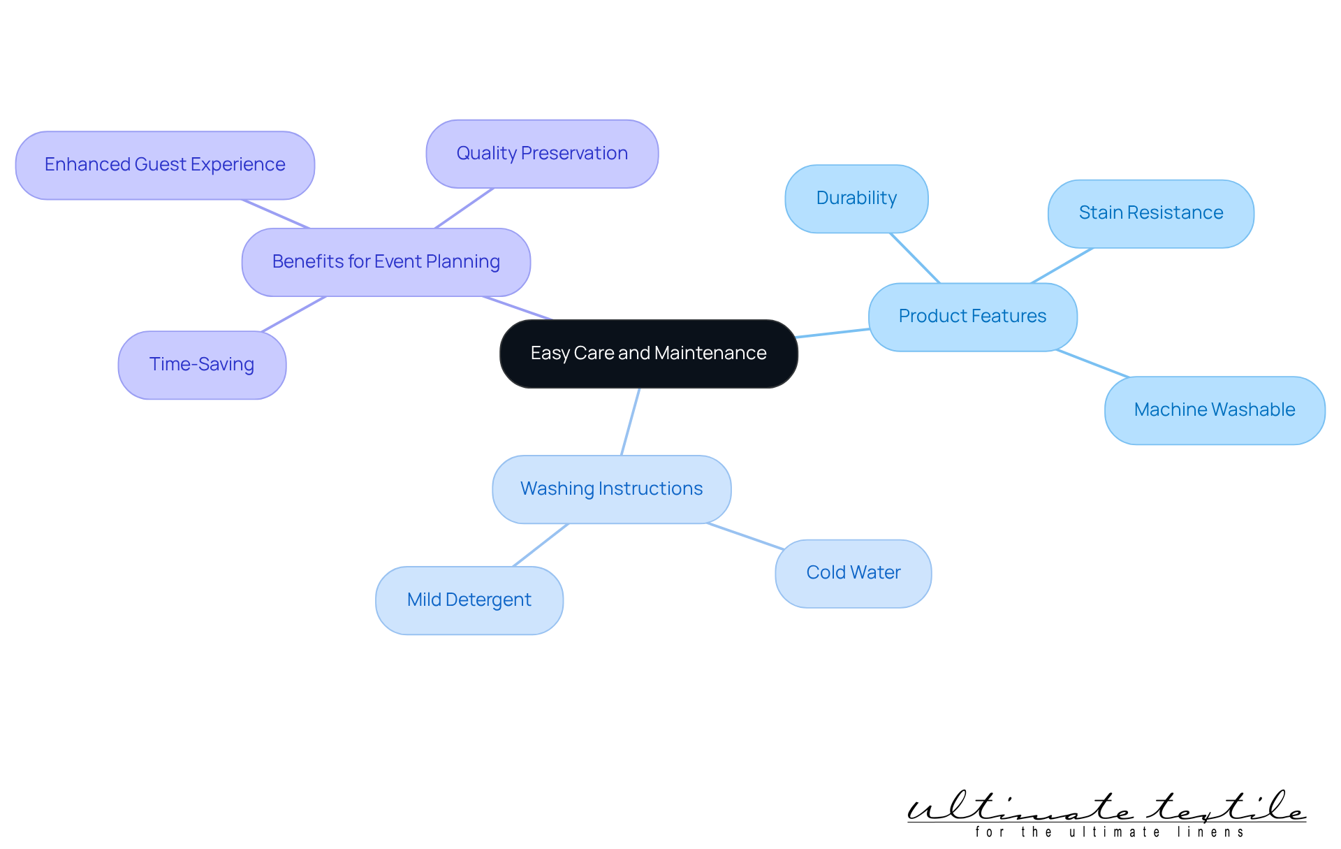 The center represents easy care and maintenance, with branches showing various aspects like features, washing tips, and how they benefit event planners. Each branch helps visualize the connections and makes the information more digestible.