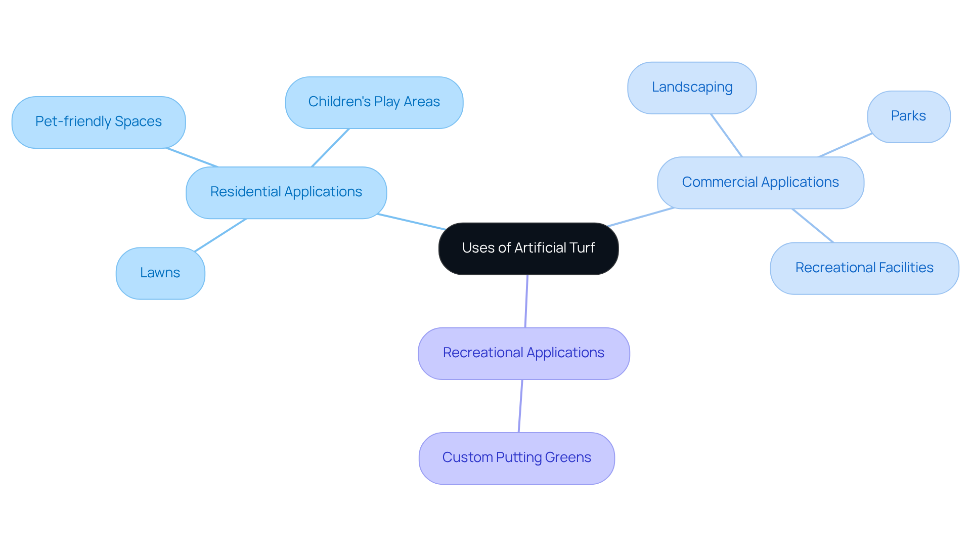 This mindmap shows the various ways artificial turf can be used. Start at the center with the main topic, then follow the branches to see how it can enhance residential, commercial, and recreational spaces. Each sub-branch highlights specific uses and benefits, making it easy to understand the versatility of synthetic grass. This mindmap shows the various ways artificial turf can be used. Start at the center with the main topic, then follow the branches to see how it can enhance residential, commercial, and recreational spaces. Each sub-branch highlights specific uses and benefits, making it easy to understand the versatility of synthetic grass.