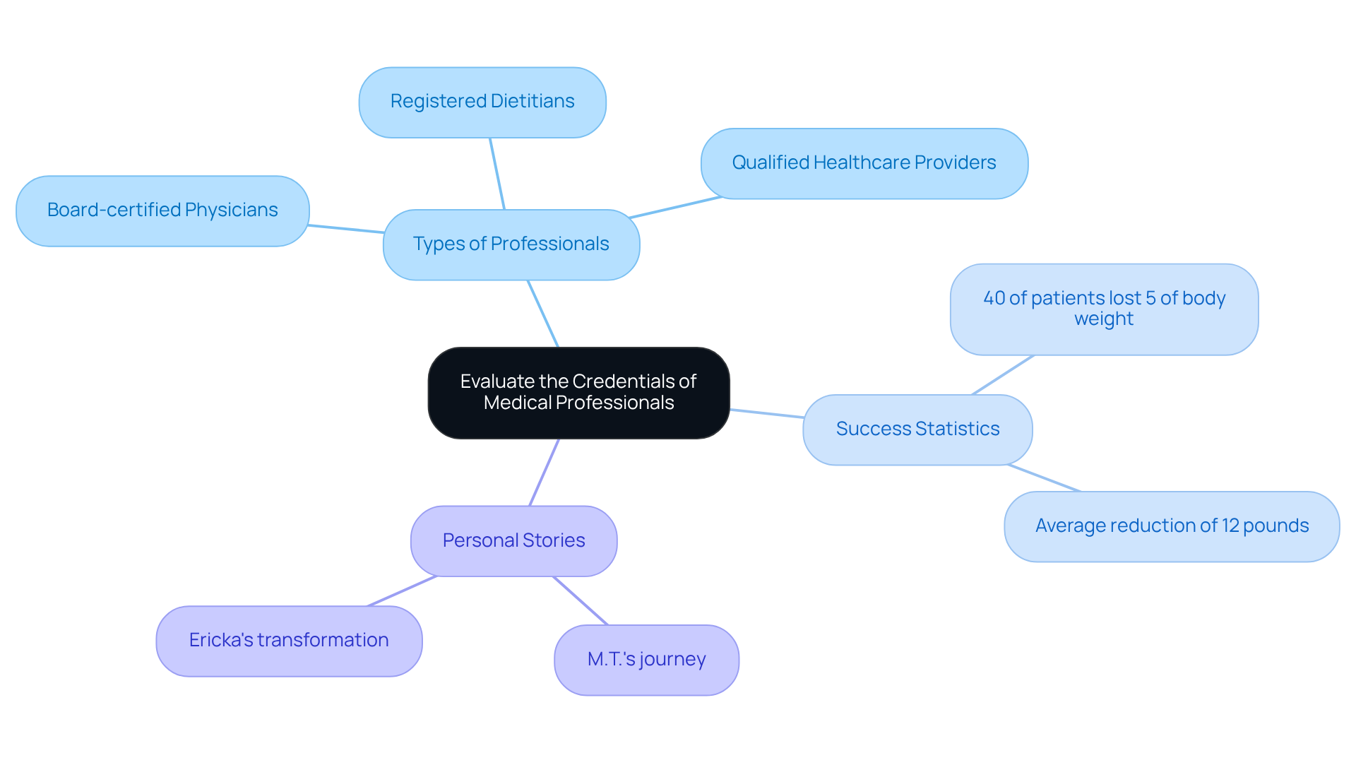 This mindmap helps you understand the key factors in choosing the right medical professionals for weight loss. Start at the center with the main idea, then explore the branches to see the types of professionals you should look for, the success rates of their programs, and inspiring personal stories that highlight the effectiveness of qualified support.