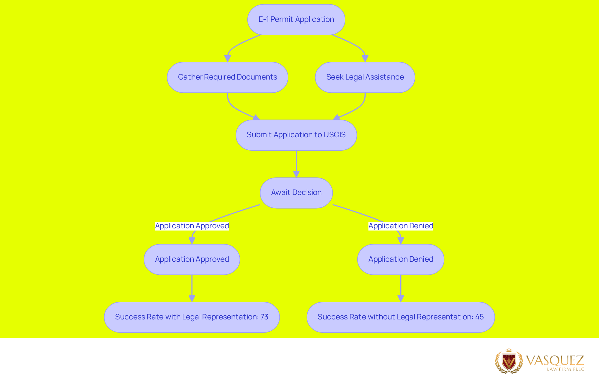 This flowchart guides you through the steps of applying for an E-1 permit. Each box represents a key action, and the arrows show how to move from one step to the next. The decision point highlights the importance of legal representation, showing how it can lead to a higher chance of approval.