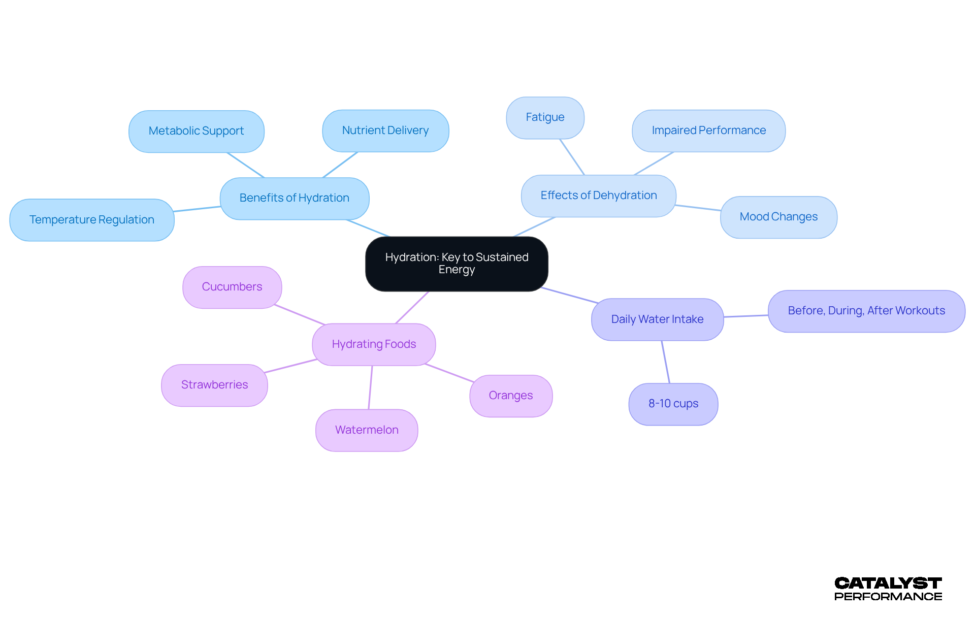 This mindmap starts with hydration at the center and branches out to show its benefits, the effects of not staying hydrated, how much water to drink daily, and foods that help with hydration. Each branch represents a key aspect of hydration, making it easy to see how they all connect.