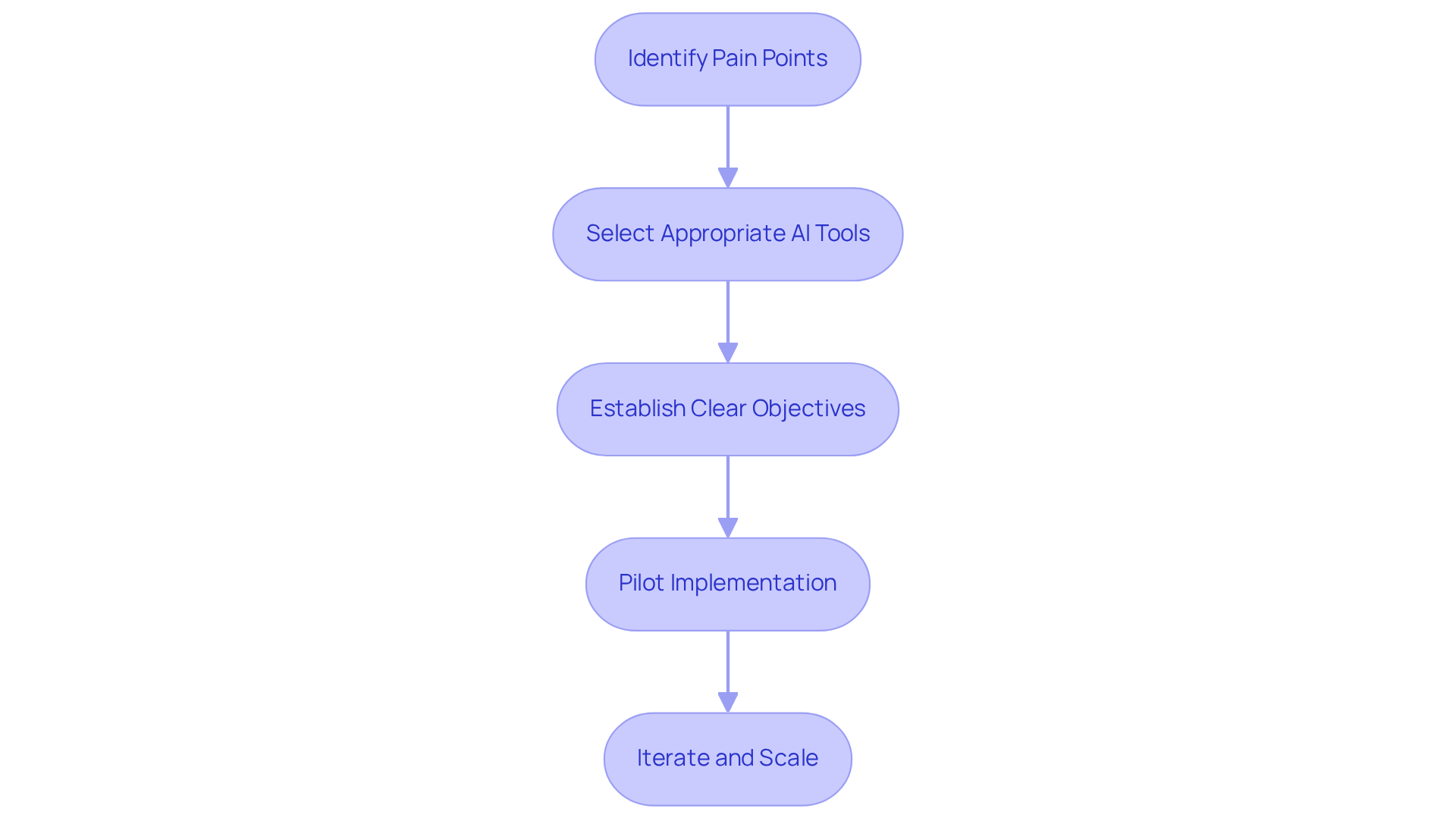 Each box represents a crucial step in the integration process. Follow the arrows to see how each step leads to the next, guiding you through the journey of enhancing your DevOps with AI.