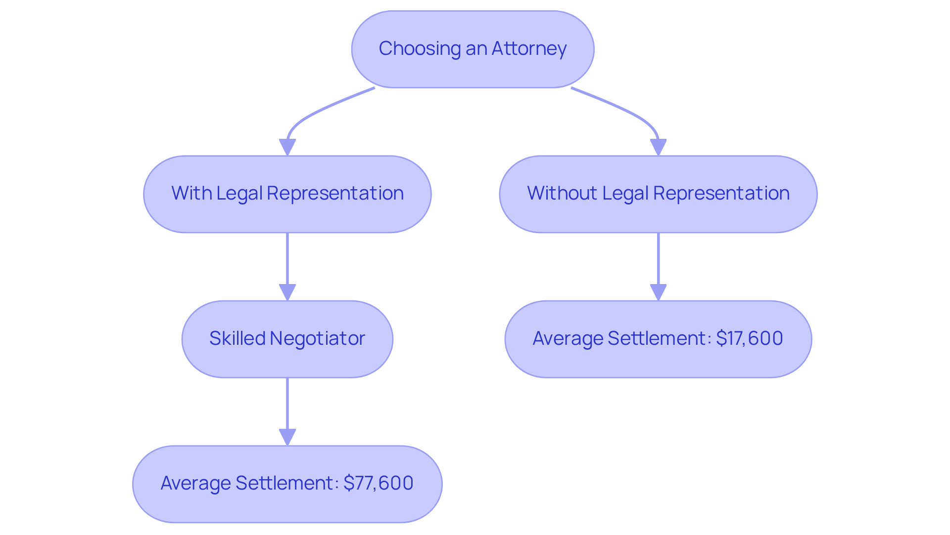 This flowchart shows the choices you have when selecting an attorney and how those choices can affect your settlement amount. Following the paths will help you understand the benefits of having a skilled negotiator on your side. This flowchart shows the choices you have when selecting an attorney and how those choices can affect your settlement amount. Following the paths will help you understand the benefits of having a skilled negotiator on your side.