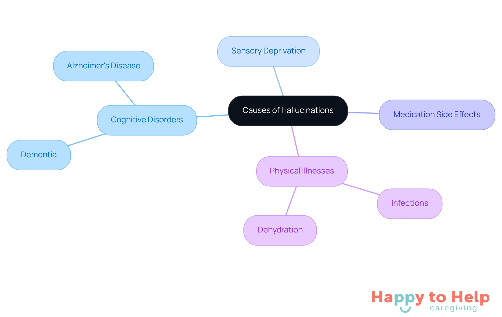 The central node represents the main topic, while the branches show different causes. Each color-coded branch helps you quickly identify the type of cause, making it easier to understand the complexities involved.