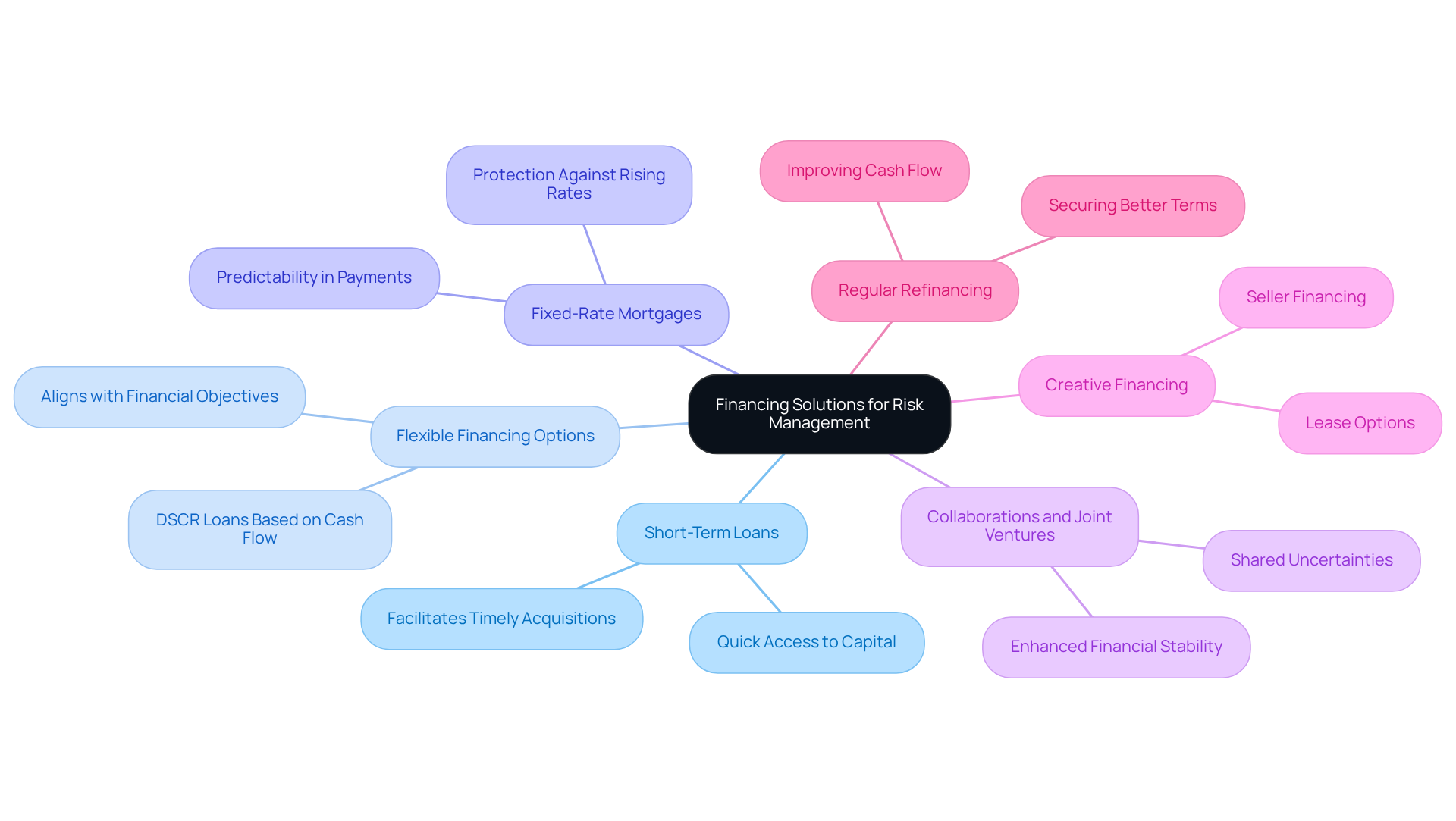 This mindmap shows various financial strategies to help manage risks in real estate investments. Start at the center with the main idea, then follow the branches to explore each strategy and how it can help investors navigate financial challenges.