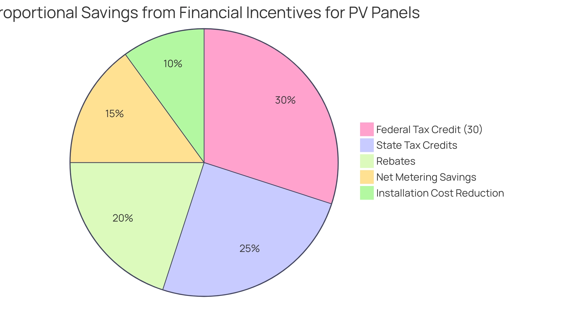 Each segment represents a different financial incentive or savings opportunity related to the installation of PV panels, with sizes corresponding to their contributions to total savings.