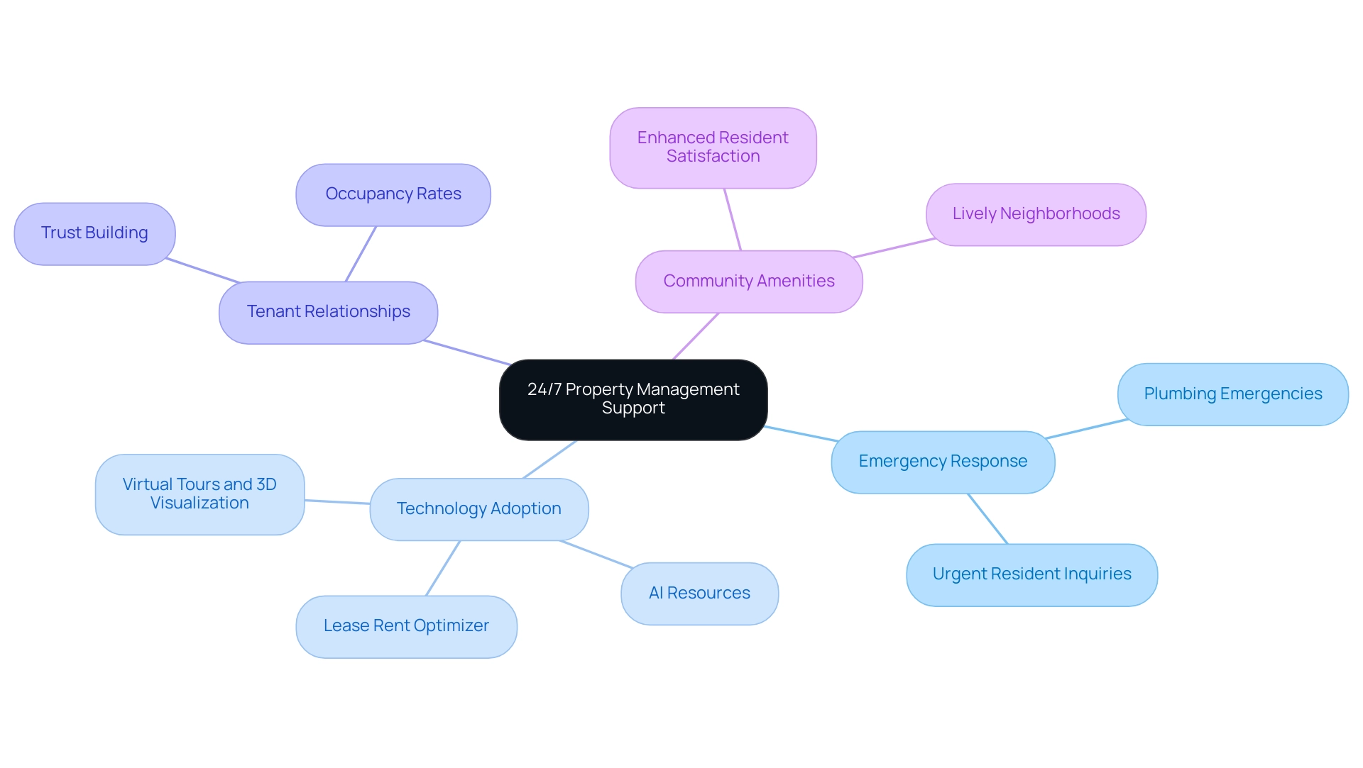 The central node represents 24/7 support, with branches showing key areas like Emergency Response, Technology Adoption, Tenant Relationships, and Community Amenities.