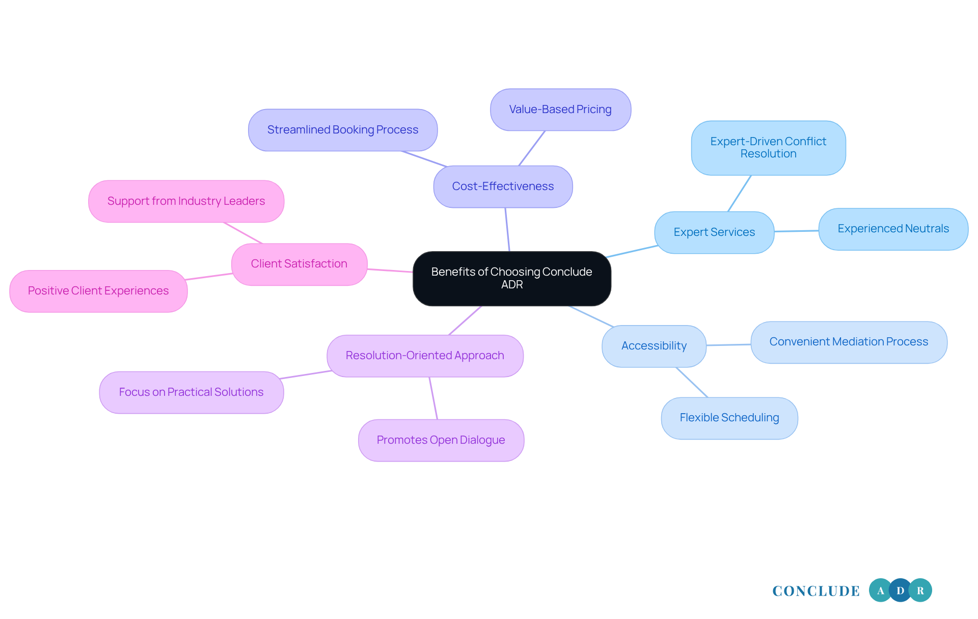 The center represents the overall benefits of choosing Conclude ADR. Each branch highlights a key area, and the sub-branches provide details on what makes that area beneficial. This way, you can see the comprehensive picture of how Conclude ADR supports conflict resolution.