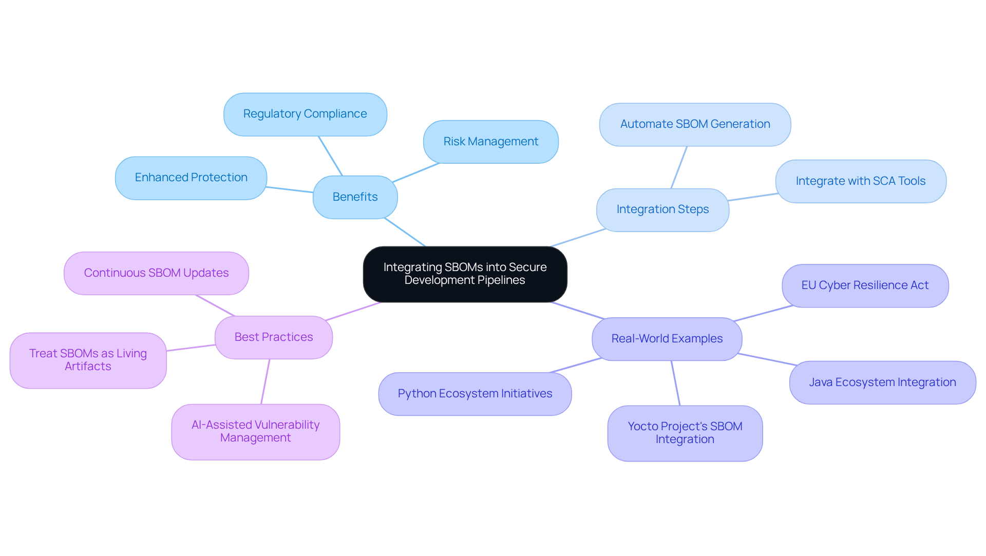 The center node represents the main topic. Branches show key concepts and actions related to integrating SBOMs, allowing you to explore how they contribute to secure development and risk management.