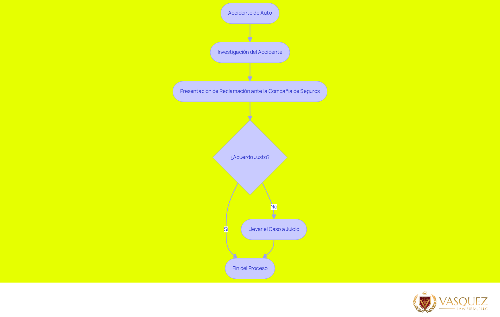 Cada cuadro representa un paso en el proceso legal. Sigue las flechas para entender cómo se mueve el caso desde el accidente hasta la posible resolución en juicio.