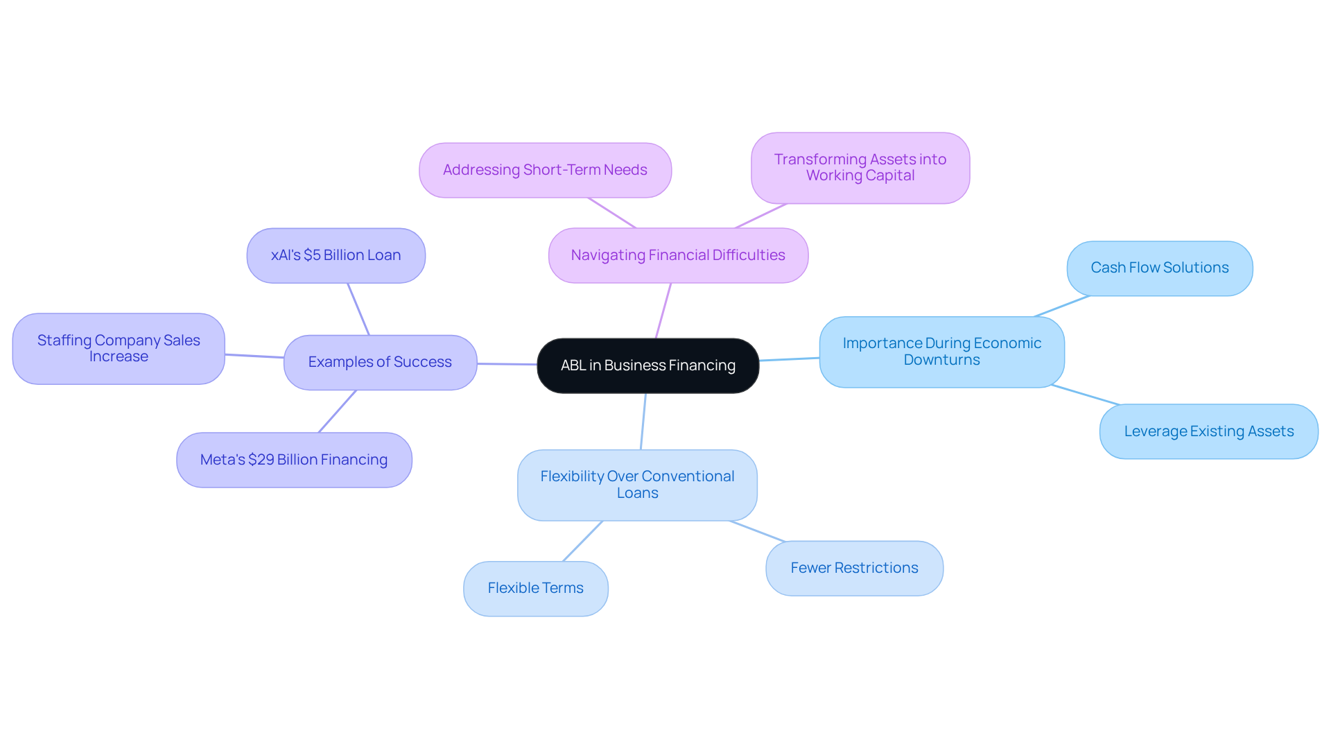 Understanding ABL Facility Meaning: Key Features and Importance