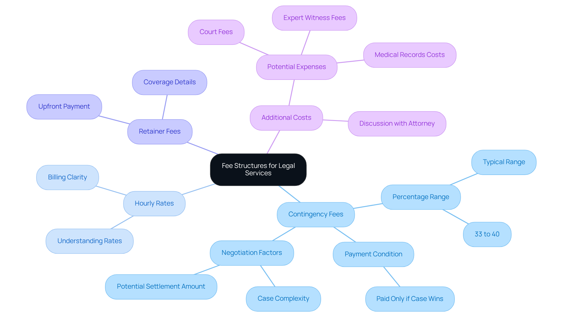The center represents the overall topic of legal fees, while each branch shows a different payment option. Follow the branches to learn about each type and its specific details.