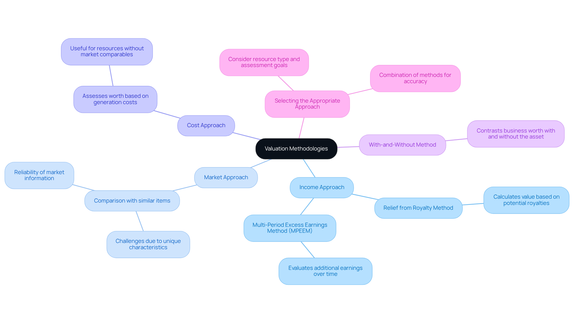 This mindmap starts with the main topic of valuation methodologies at the center. Each branch represents a different approach to valuing non-physical resources, with further details on specific techniques under the Income Approach. Follow the branches to explore how each method contributes to understanding asset value.