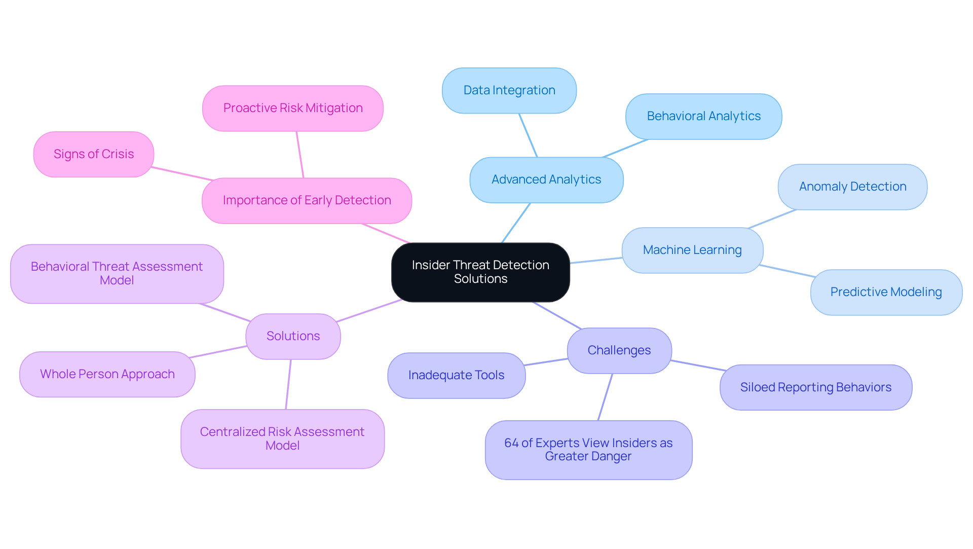 Start at the center with the main topic, then explore each branch to see how different aspects of insider threat detection are interconnected. Each color represents a different area of focus.