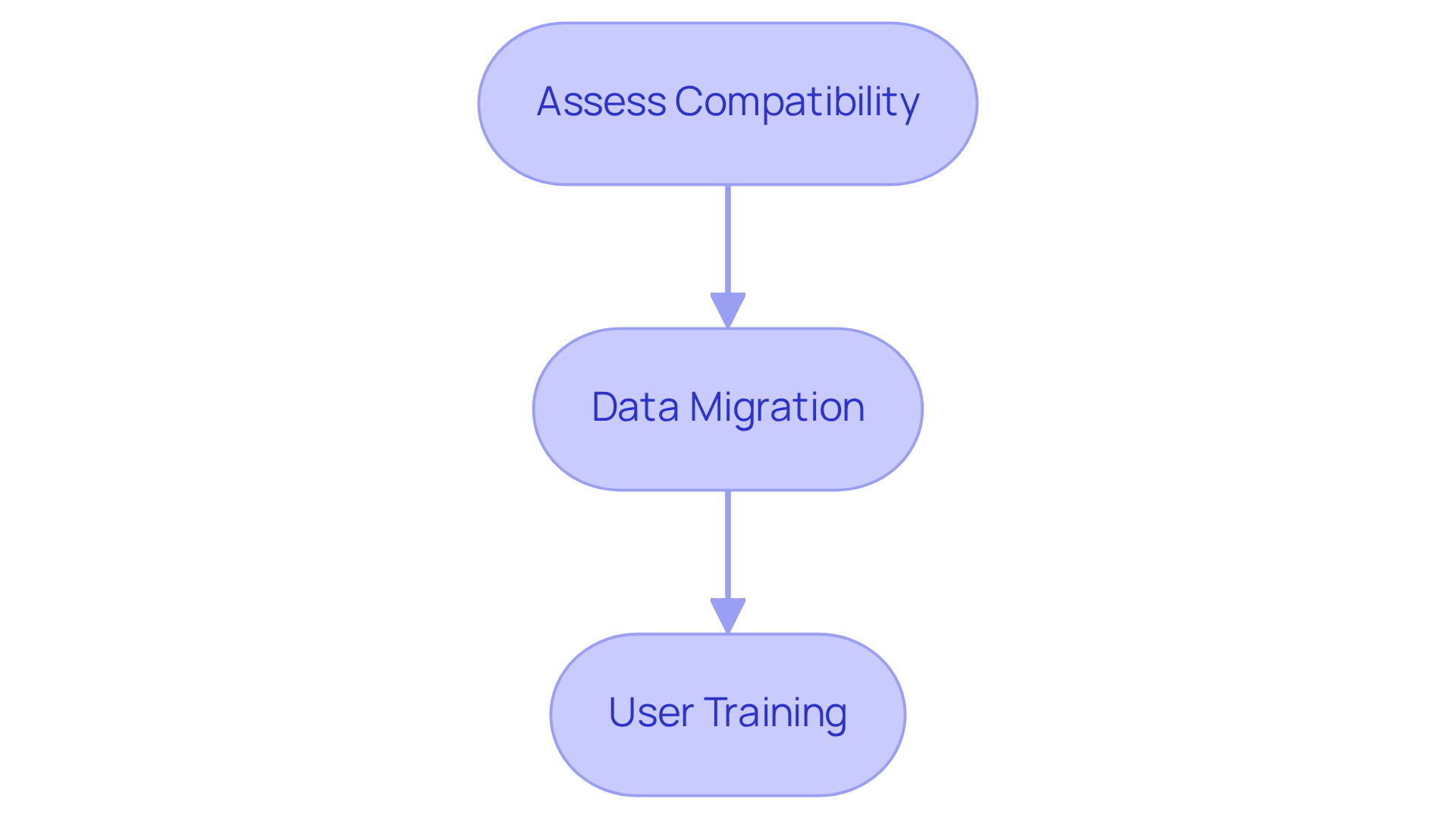 Each box represents a critical step in the integration process. Follow the arrows to see how each step leads to the next, ensuring a smooth transition to the new compliance tools.