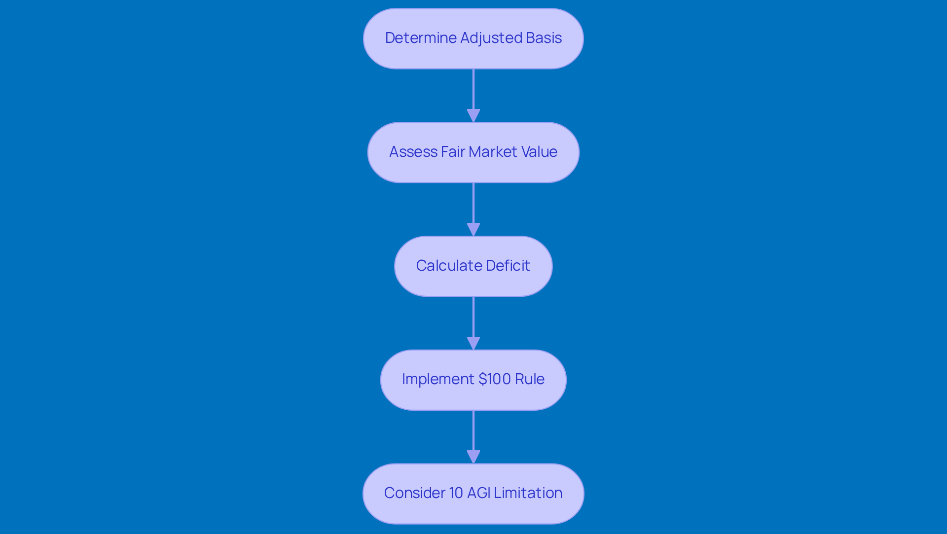 Each box represents a step in the calculation process. Follow the arrows to see how to move from one step to the next, ensuring you complete each part before moving on.
