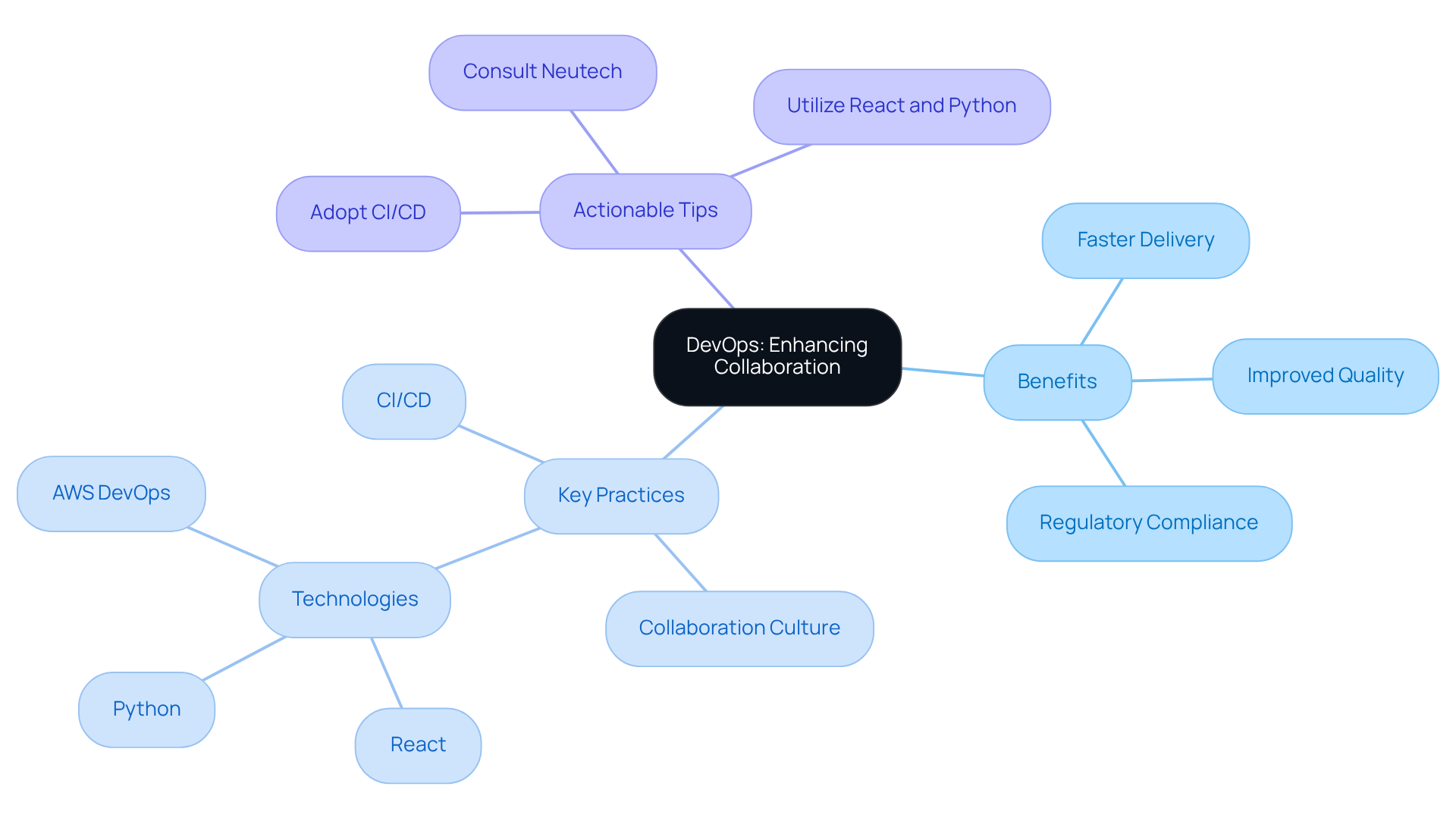 The center represents the main topic of DevOps. Each branch shows a key area related to DevOps, and the sub-branches provide specific details or actions related to those areas.