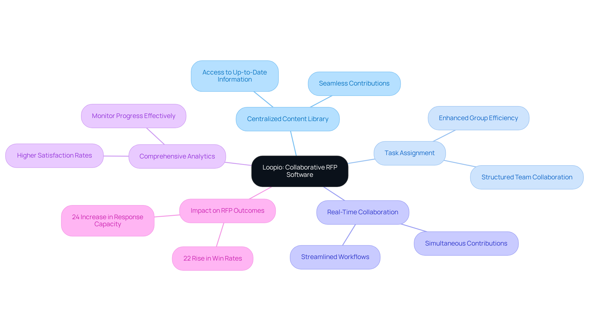 Start at the center with Loopio, then explore its features and how they benefit teams. Each branch shows a different aspect of the software, making it easy to understand its value.
