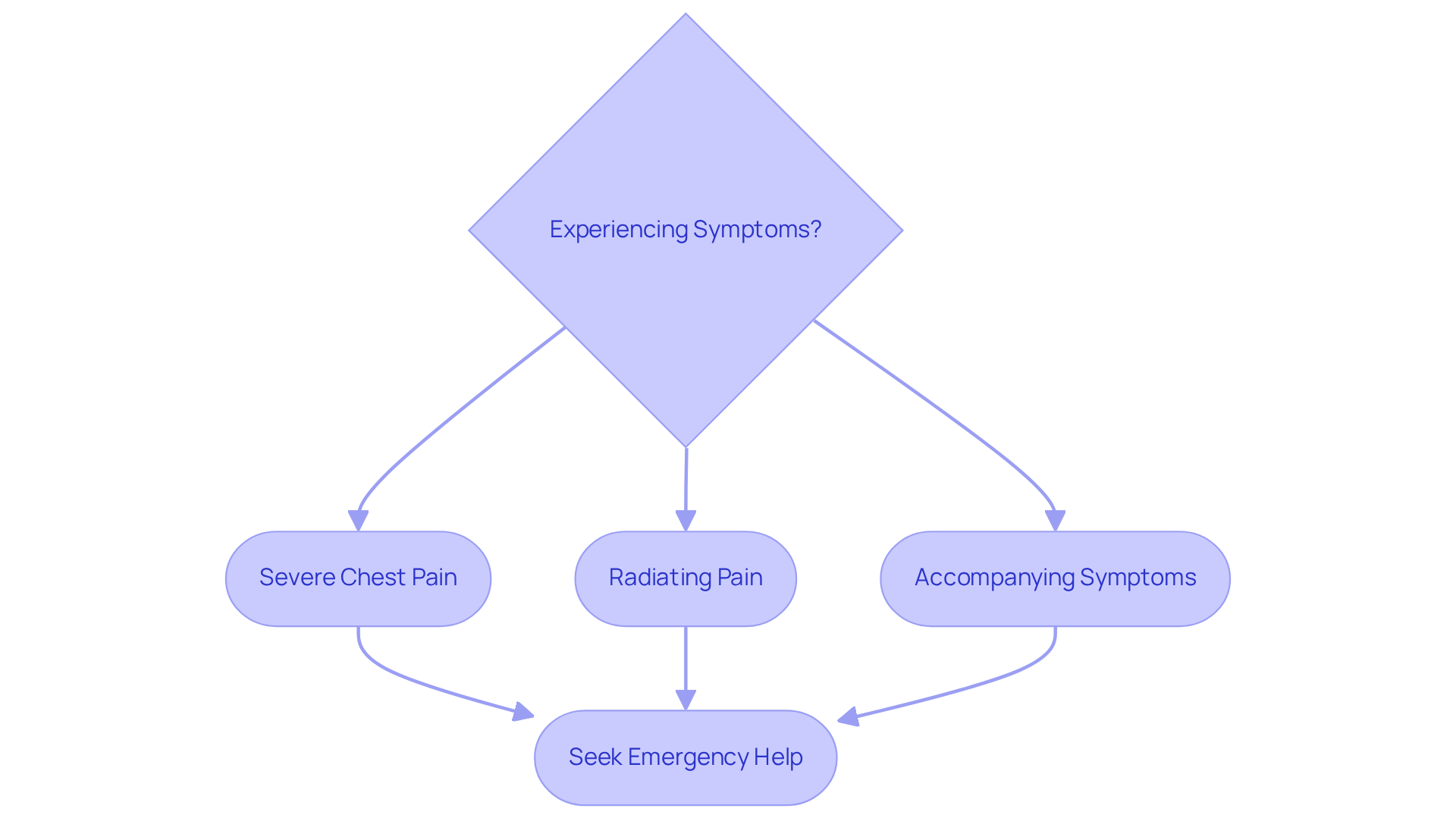 Follow the flowchart to determine if your symptoms indicate a need for emergency assistance. If you experience any of the listed symptoms, it's crucial to seek help immediately.