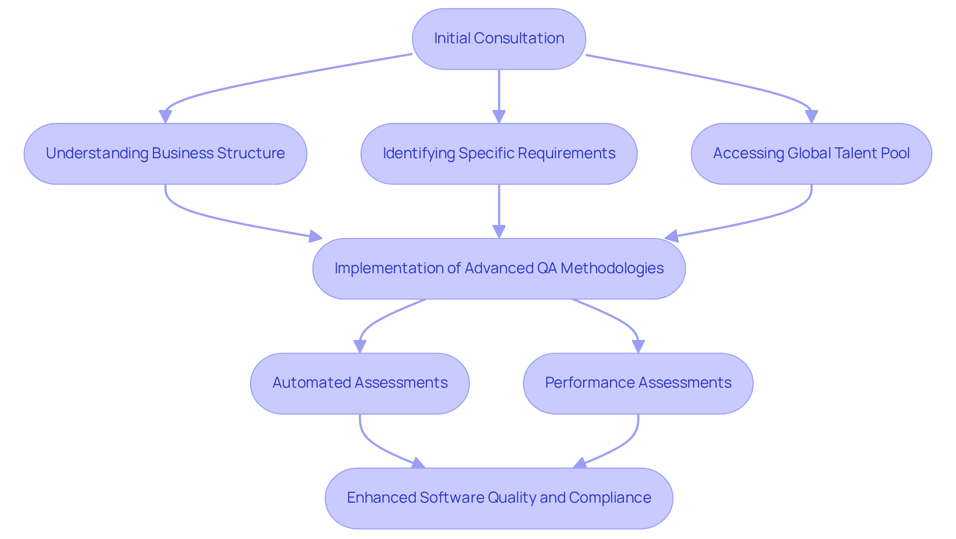This flowchart illustrates the process of leveraging outsourced QA services. Start with the initial consultation, then follow the steps to see how understanding your needs and accessing global talent leads to improved software quality and compliance. This flowchart illustrates the process of leveraging outsourced QA services. Start with the initial consultation, then follow the steps to see how understanding your needs and accessing global talent leads to improved software quality and compliance.