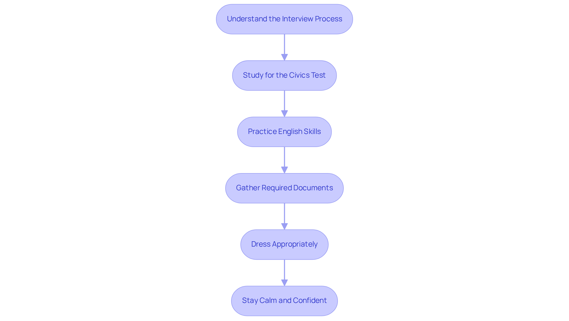 Each box represents a step you should take to prepare for your citizenship interview. Follow the arrows to see the order in which you should tackle these tasks for the best chance of success. Each box represents a step you should take to prepare for your citizenship interview. Follow the arrows to see the order in which you should tackle these tasks for the best chance of success.