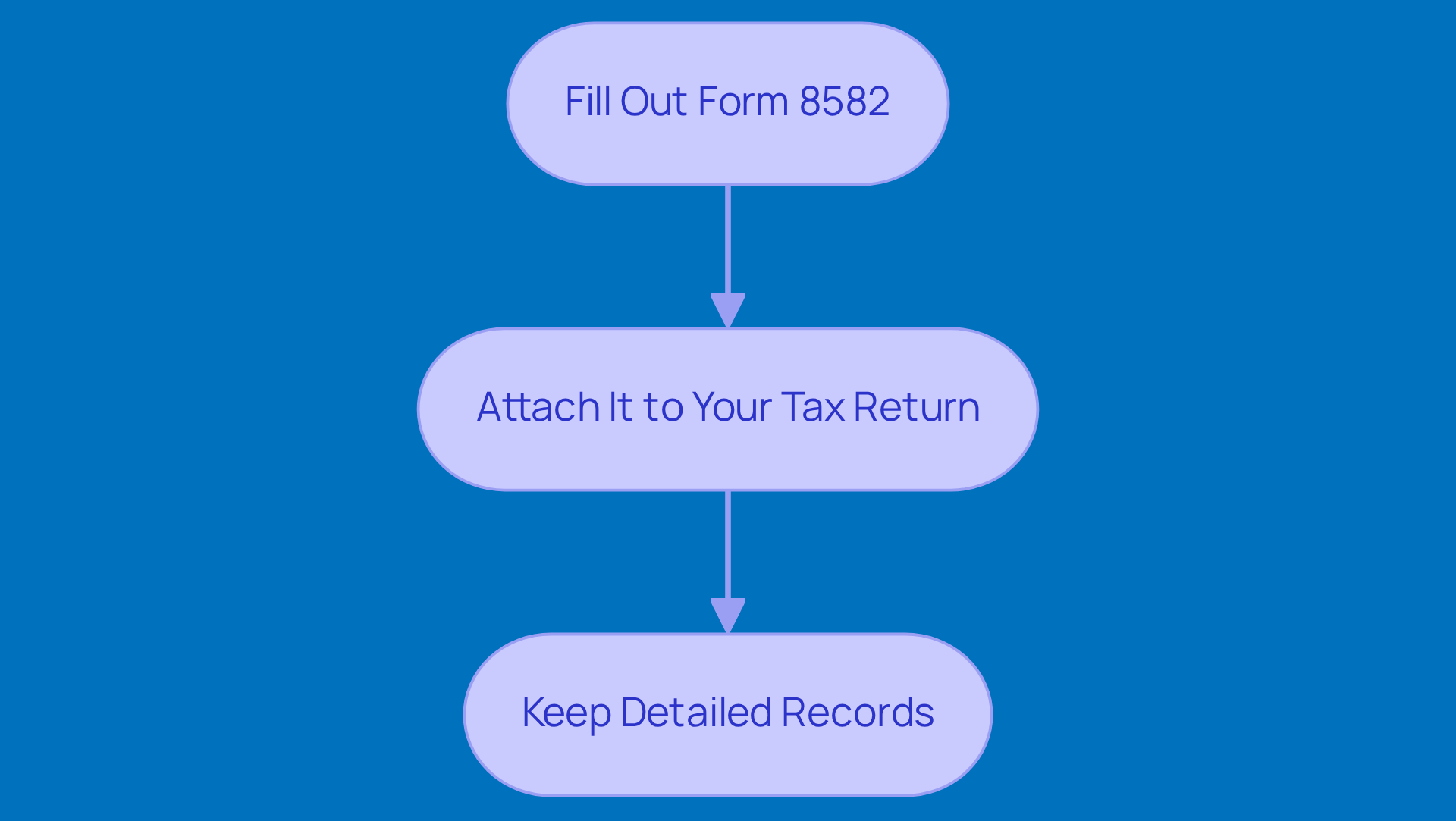 Each box represents a step in the process of reporting unallowed losses. Follow the arrows to see how to move from filling out the form to keeping your records organized.