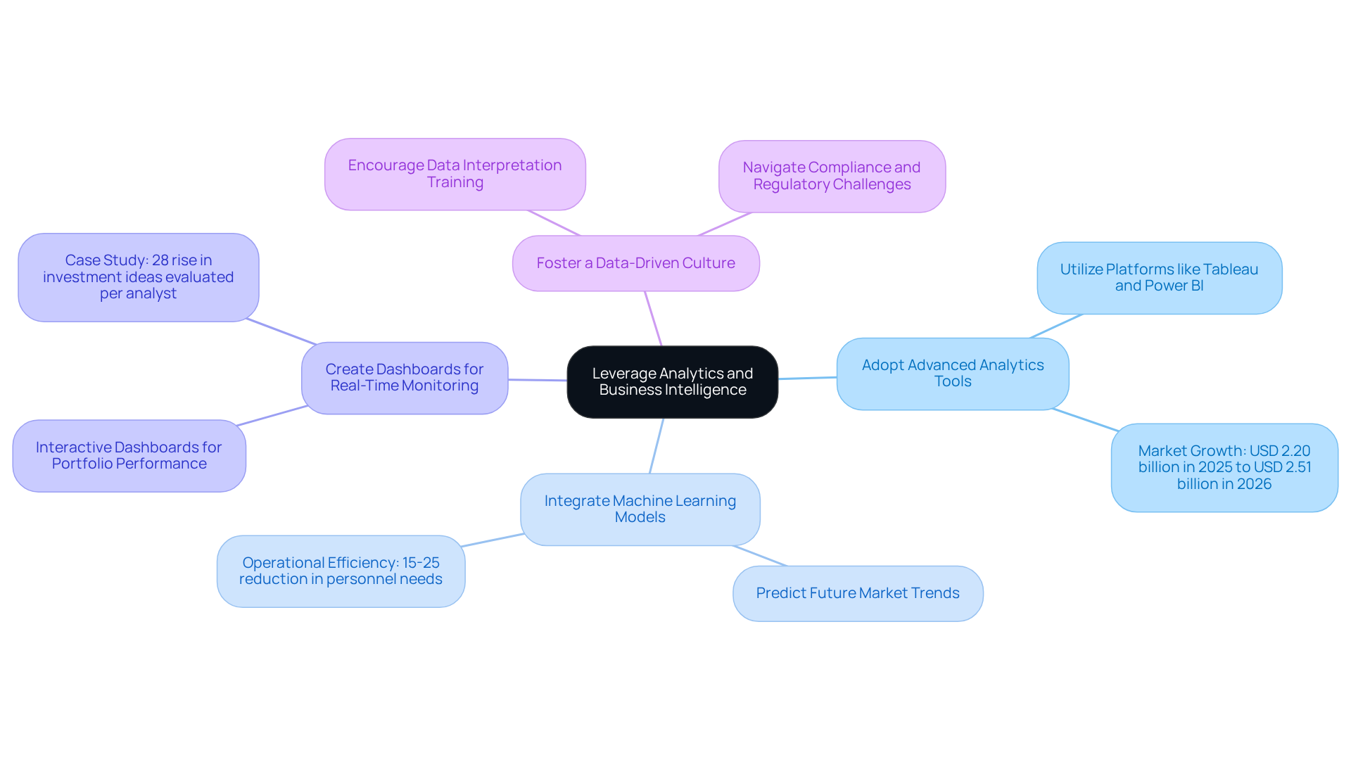 The central idea is about using analytics and business intelligence effectively. Each branch represents a best practice, and the sub-branches provide more details or examples related to that practice. This layout helps you see how each practice contributes to the overall strategy. The central idea is about using analytics and business intelligence effectively. Each branch represents a best practice, and the sub-branches provide more details or examples related to that practice. This layout helps you see how each practice contributes to the overall strategy.