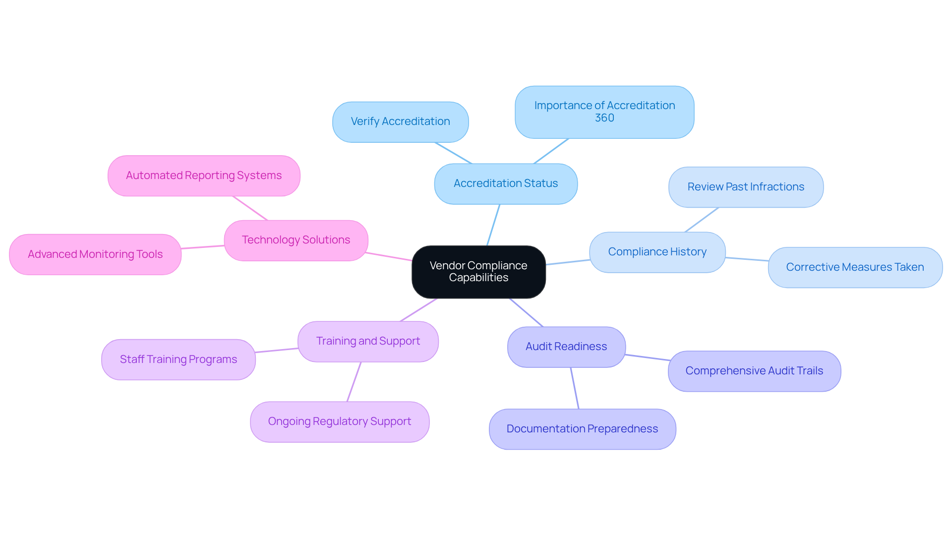 The central node represents the overall goal of evaluating vendors. Each branch highlights a key area to consider, helping you understand what to look for in potential suppliers.