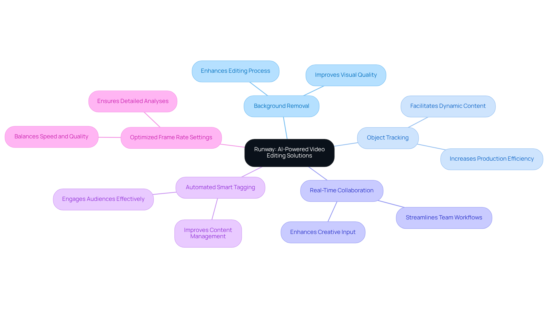 Start at the center with Runway's main offerings, then explore each feature and its benefits through the branches. This layout helps you understand how each part contributes to the overall editing experience.