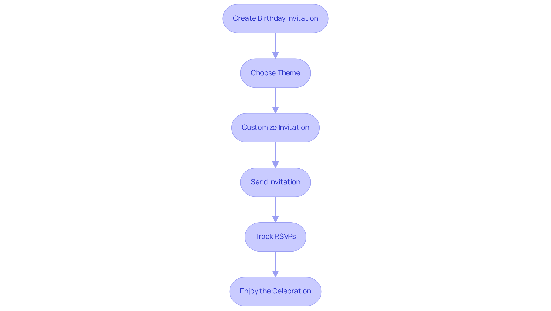 This flowchart shows how to create and manage your child's birthday invitation with Blast: start with creating the invite, then customize it, send it out, track who’s coming, and finally, enjoy the party!