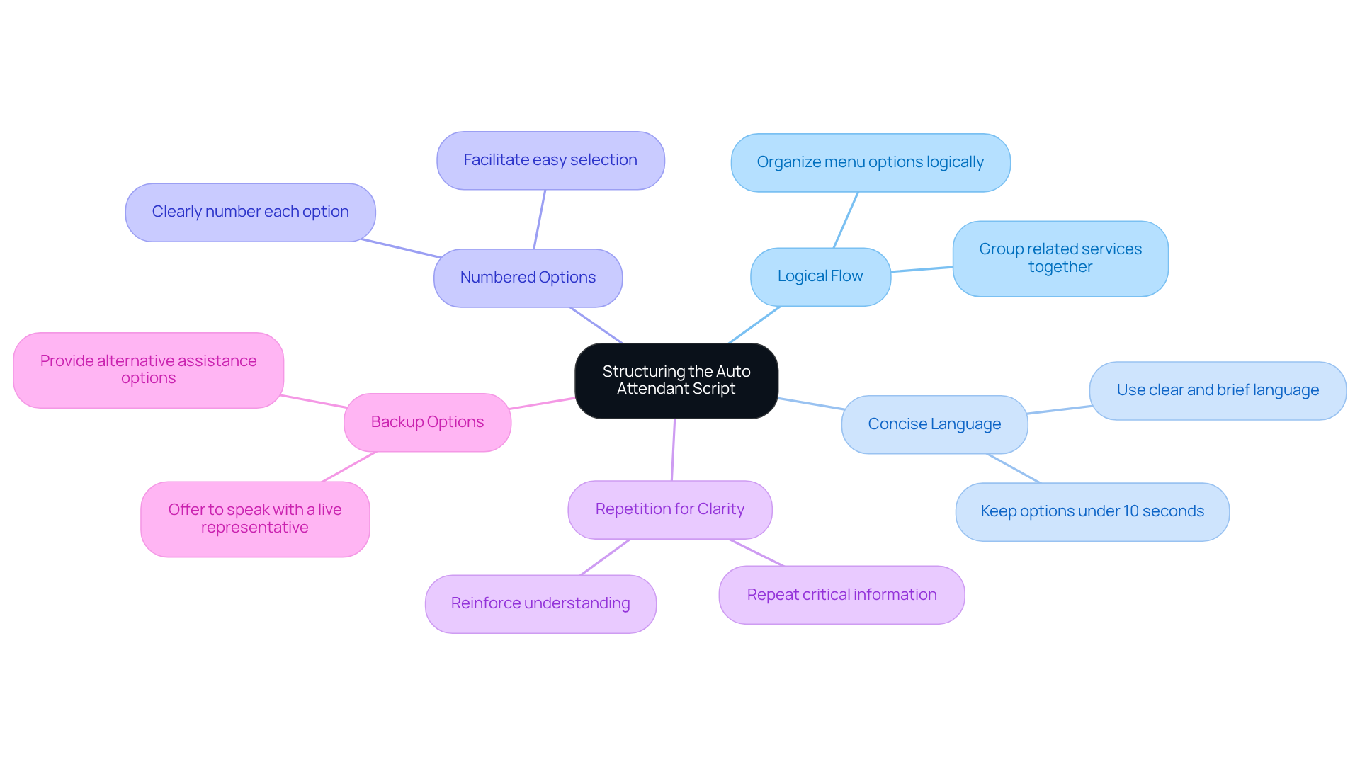 The central node represents the main topic, while each branch shows a best practice for creating effective scripts. Follow the branches to see how each practice contributes to better communication in the hospitality industry. The central node represents the main topic, while each branch shows a best practice for creating effective scripts. Follow the branches to see how each practice contributes to better communication in the hospitality industry.