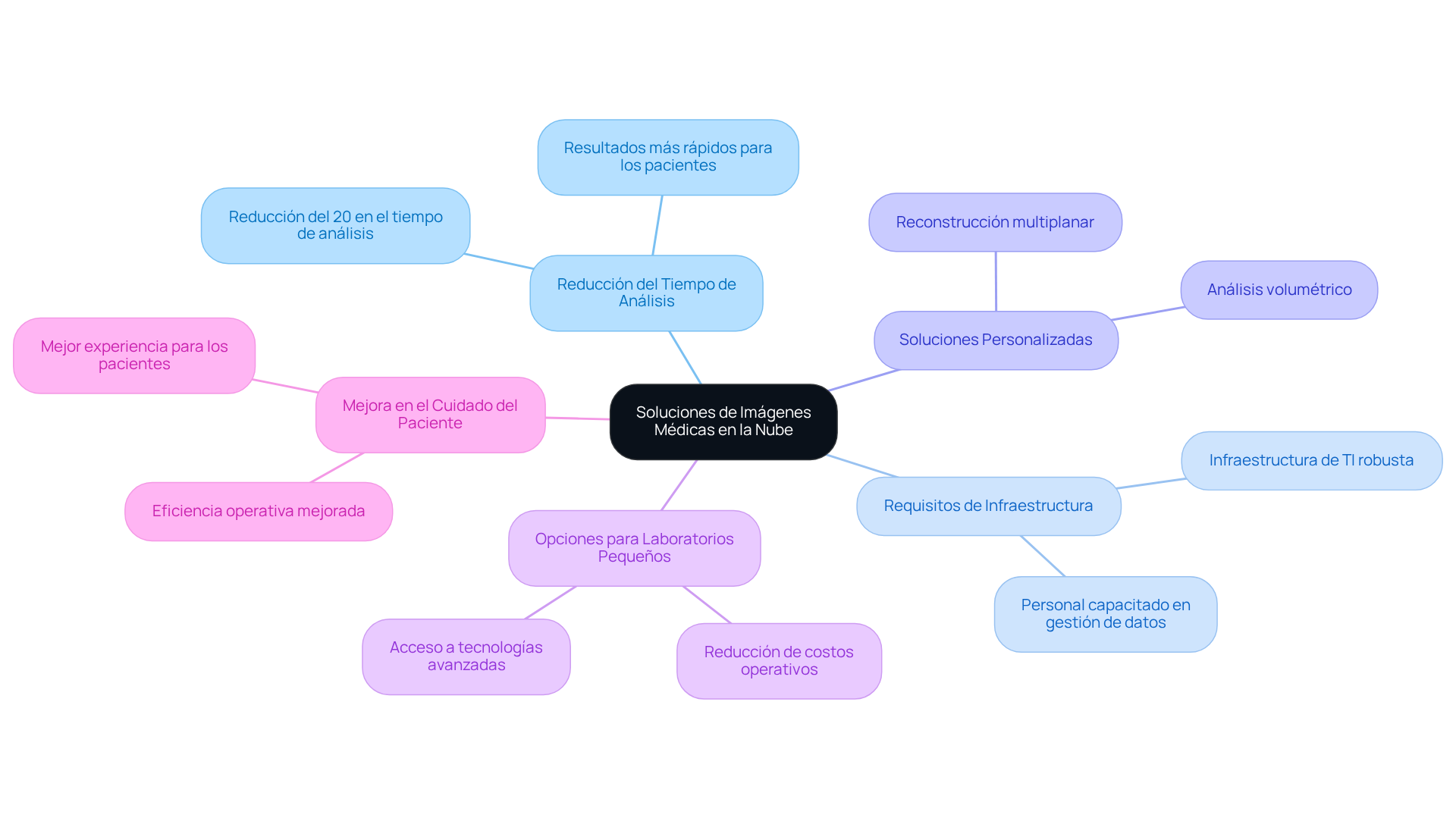 El nodo central representa el tema principal, y las ramas muestran diferentes aspectos y beneficios de las soluciones de imágenes médicas en la nube. Sigue las ramas para explorar cómo cada tema se relaciona con el cuidado del paciente y la eficiencia operativa.