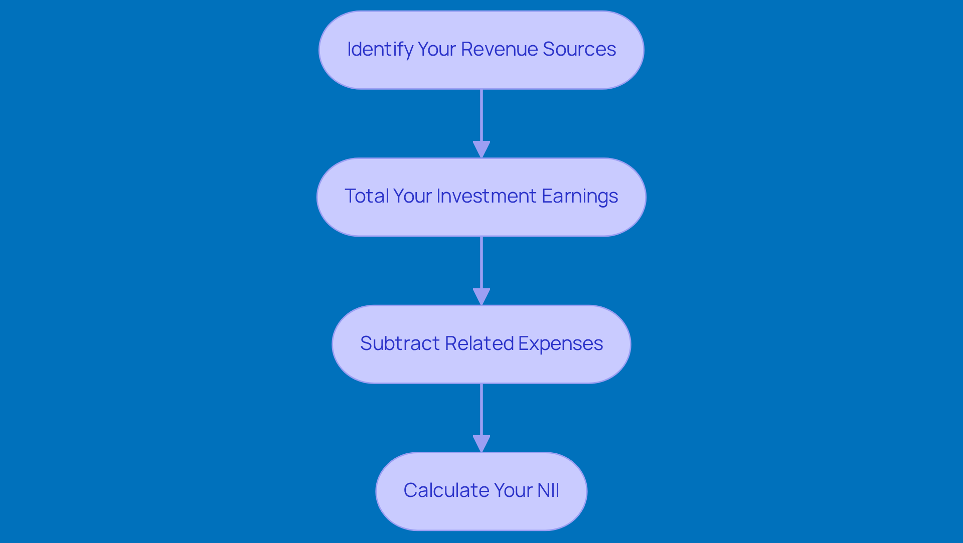 Each box represents a step in the calculation process. Follow the arrows to see how to move from identifying your earnings to calculating your final Net Investment Income.