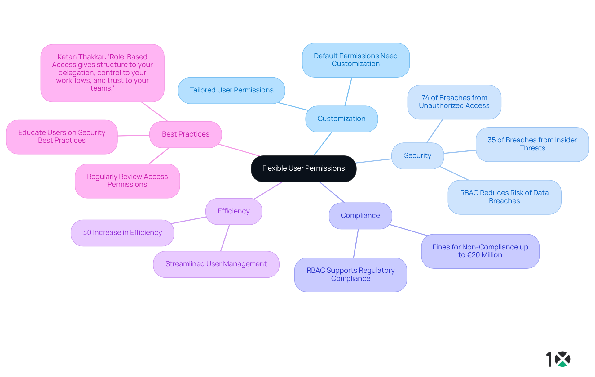The central idea is 'Flexible User Permissions'. Each branch represents a key aspect of RBAC, and the sub-nodes provide additional insights, statistics, and strategies related to that aspect.
