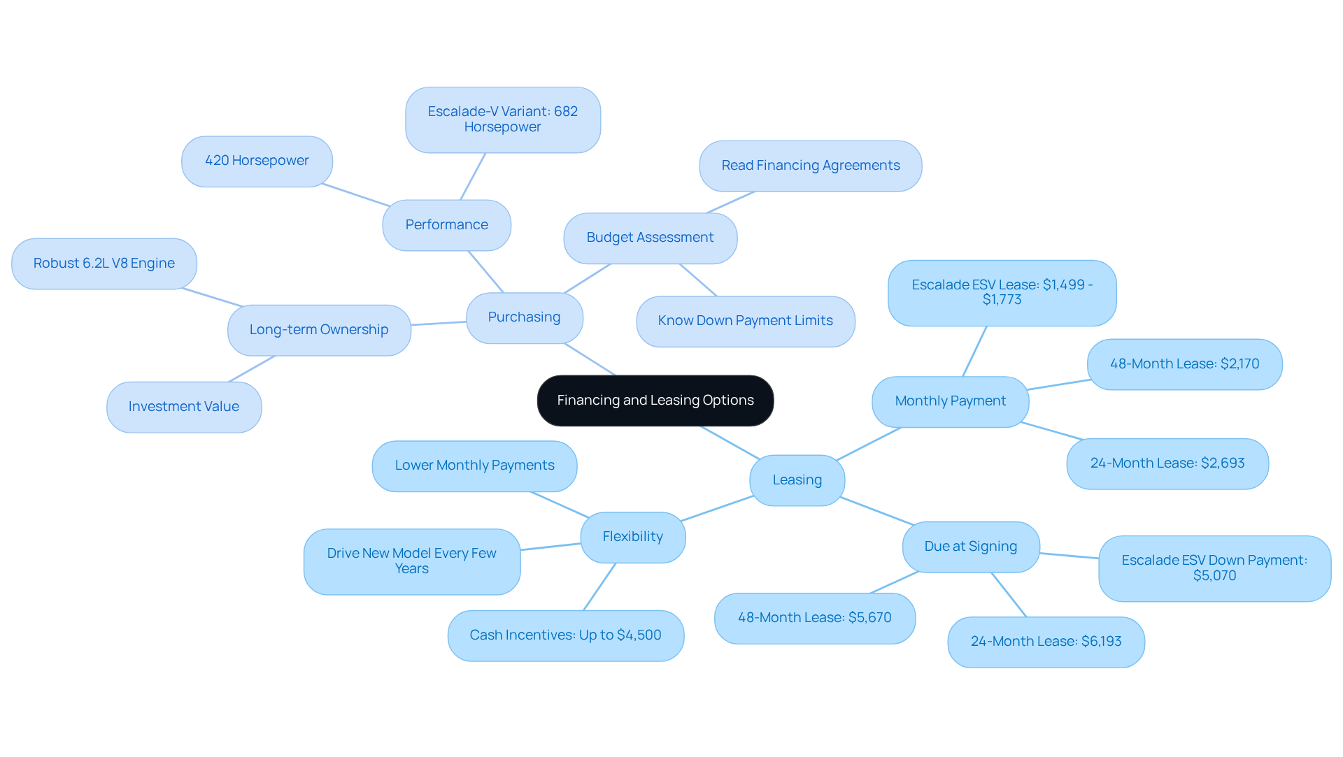This mindmap starts with the main topic in the center and branches out into two main paths: leasing and purchasing. Each path shows the benefits and important details, helping you see which option might be best for you. This mindmap starts with the main topic in the center and branches out into two main paths: leasing and purchasing. Each path shows the benefits and important details, helping you see which option might be best for you.