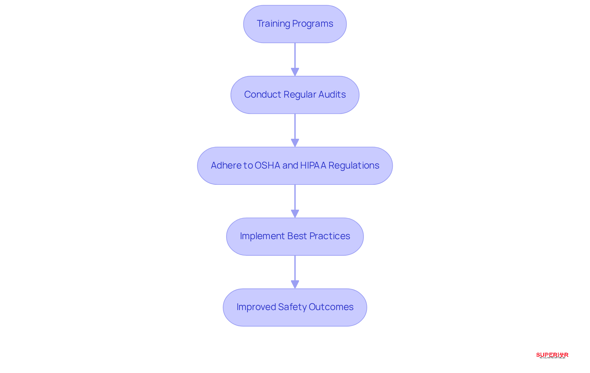 Each step in the flowchart represents a crucial part of the compliance process. Follow the arrows to see how training and audits lead to better safety and adherence to regulations.