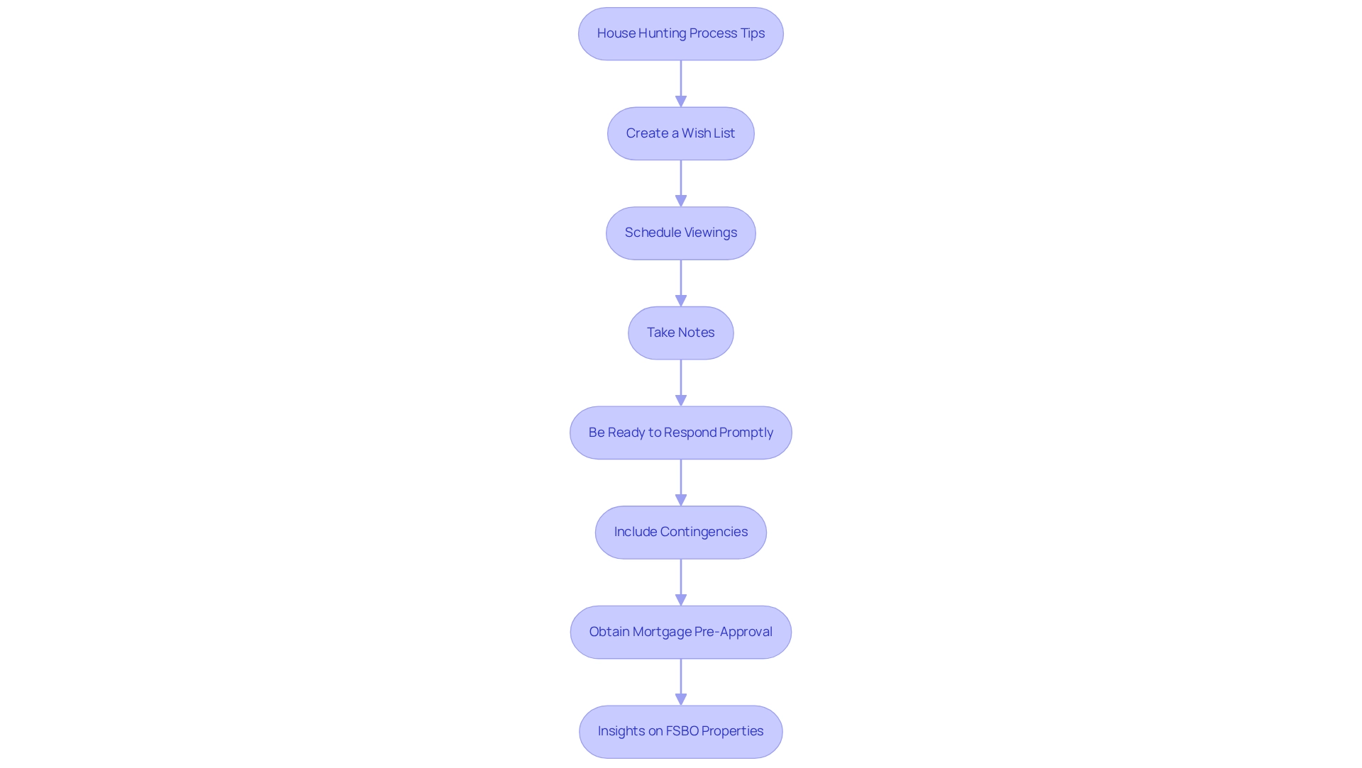 Each box represents a step in the house hunting process, with arrows indicating the recommended sequence of actions.