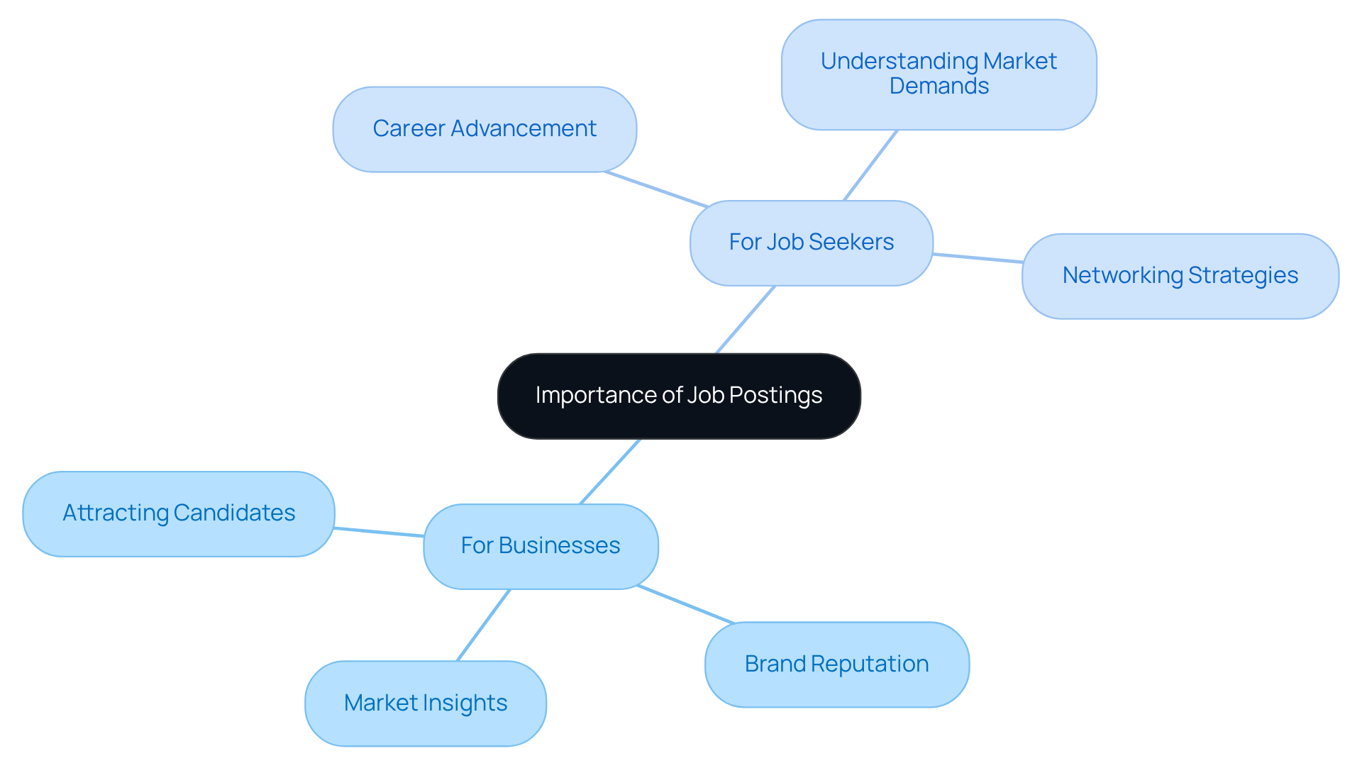 The central node shows the main topic, while the branches illustrate how job postings impact businesses on one side and job seekers on the other. Follow the branches to explore the various benefits and considerations for each group.
