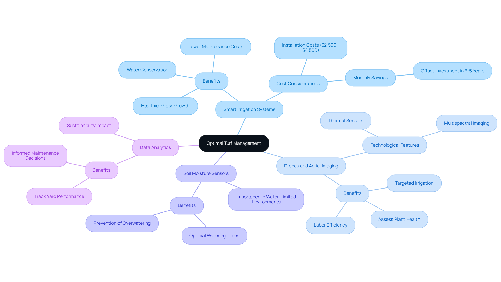 Start at the center with the main topic of turf management, then explore each branch to see the technologies and their benefits. Each color represents a different technology, making it easy to follow and understand how they contribute to better lawn care. Start at the center with the main topic of turf management, then explore each branch to see the technologies and their benefits. Each color represents a different technology, making it easy to follow and understand how they contribute to better lawn care.