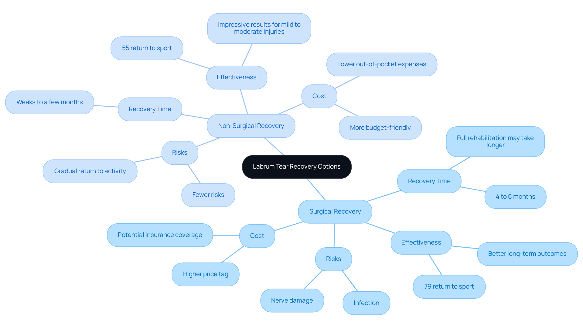 The central node represents the overall topic, while the branches show the two recovery options. Each sub-branch details specific factors to consider, helping you compare surgical and non-surgical methods at a glance.