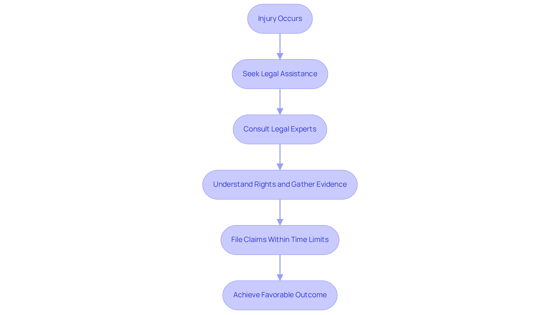 Follow the arrows to see the steps you should take after an injury occurs. Each box represents an important action to help you navigate the legal process effectively.