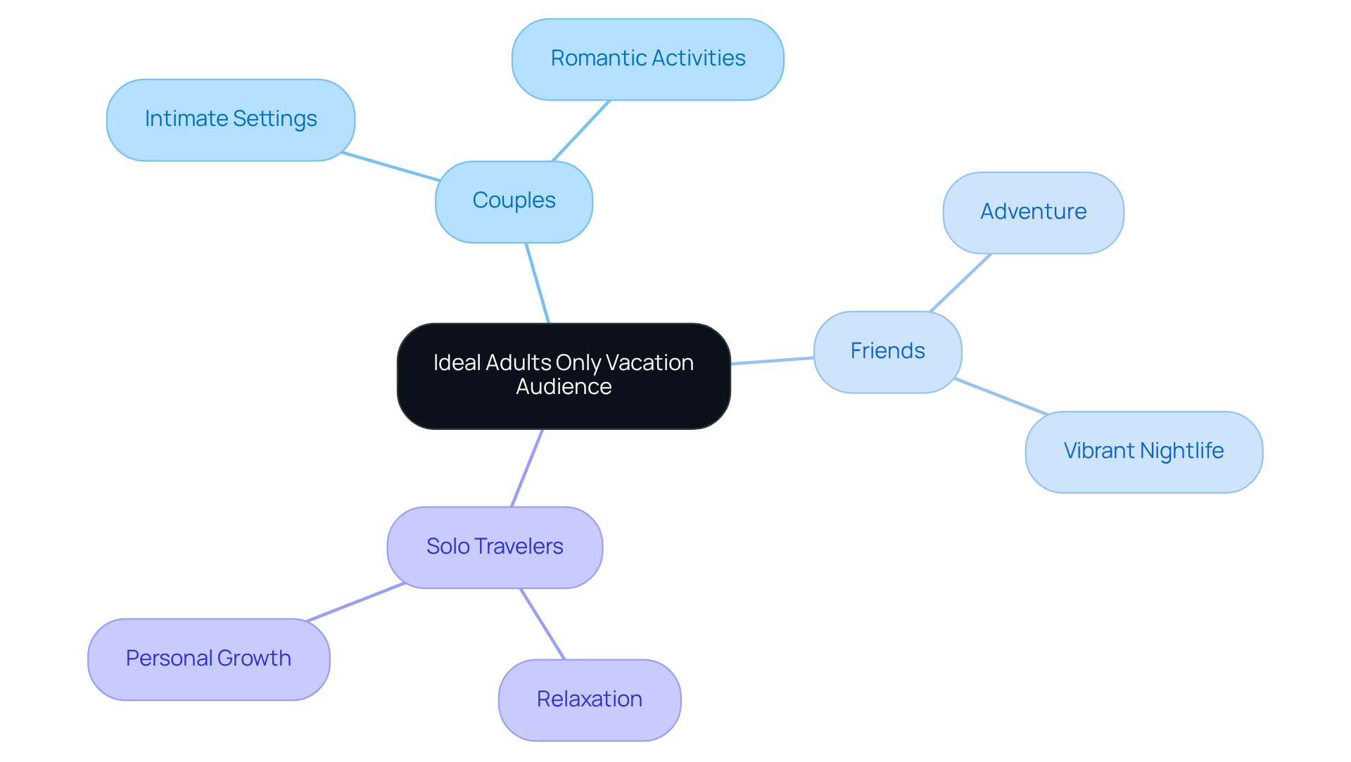 At the center, you have the main idea of who your audience is for adults-only vacations. Each branch represents a different type of traveler, and the sub-branches show their specific preferences and interests. This helps you understand how to cater to each group.